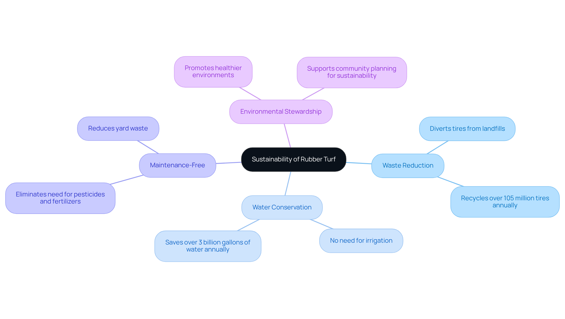 This mindmap illustrates how rubber turf contributes to sustainability. Start at the center with the main idea, then follow the branches to explore various benefits like reducing waste and conserving water. Each branch shows how these benefits connect to a healthier environment. This mindmap illustrates how rubber turf contributes to sustainability. Start at the center with the main idea, then follow the branches to explore various benefits like reducing waste and conserving water. Each branch shows how these benefits connect to a healthier environment.