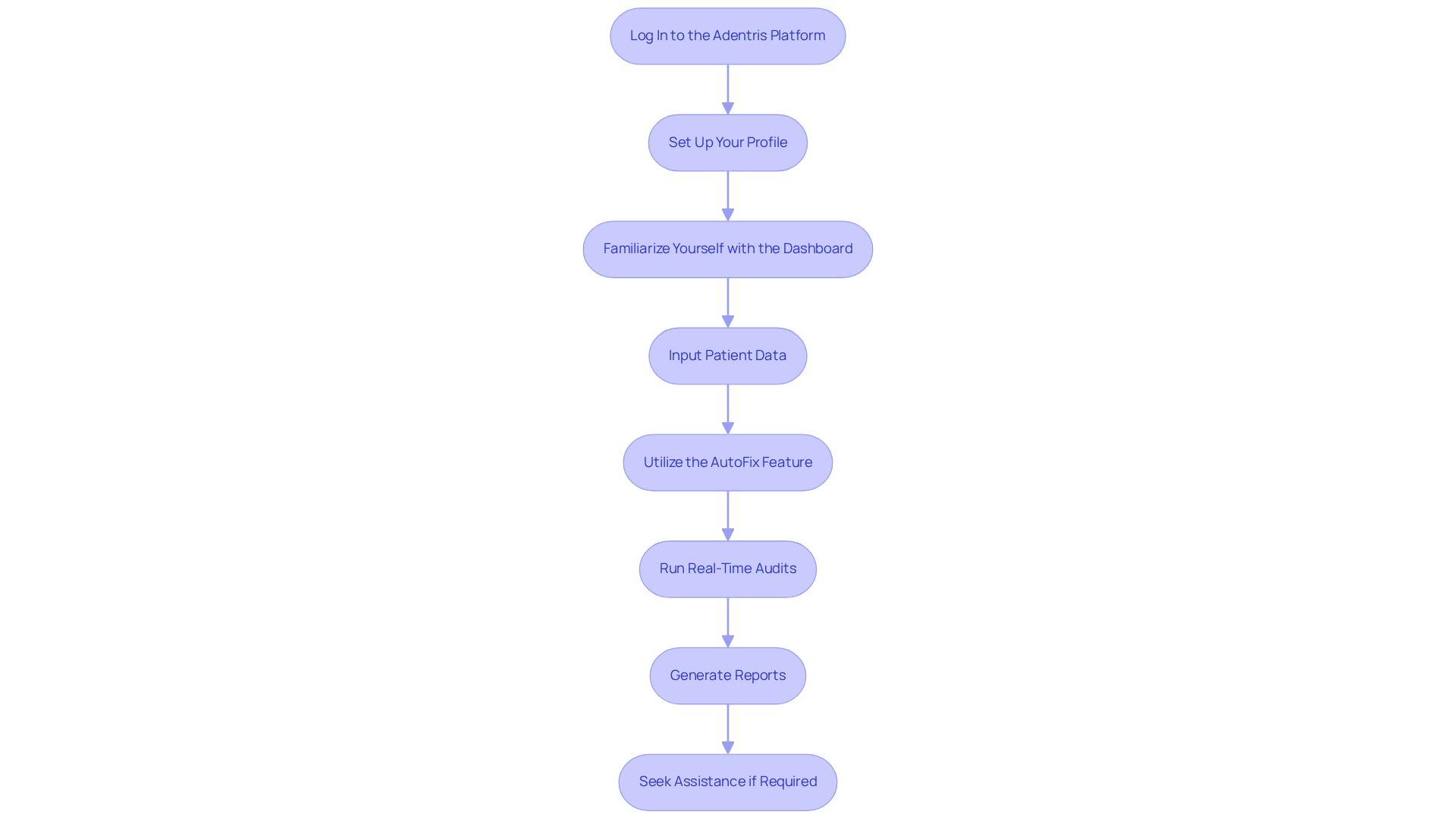 Each box represents a step you need to follow to use Adentris effectively. Start at the top and follow the arrows down to ensure you complete each action in the right order.