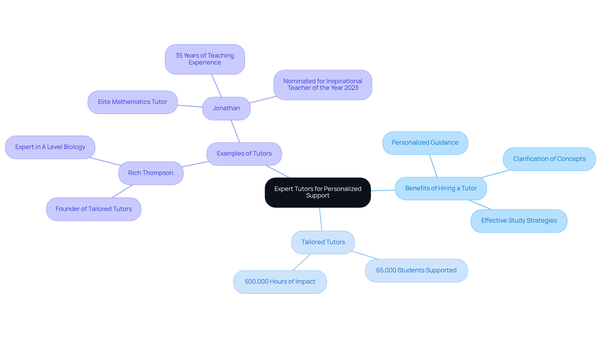 The central idea is about the importance of expert tutors. Each branch shows different aspects: benefits, specific tutors, and their achievements. Follow the branches to understand how each part contributes to enhancing student learning.