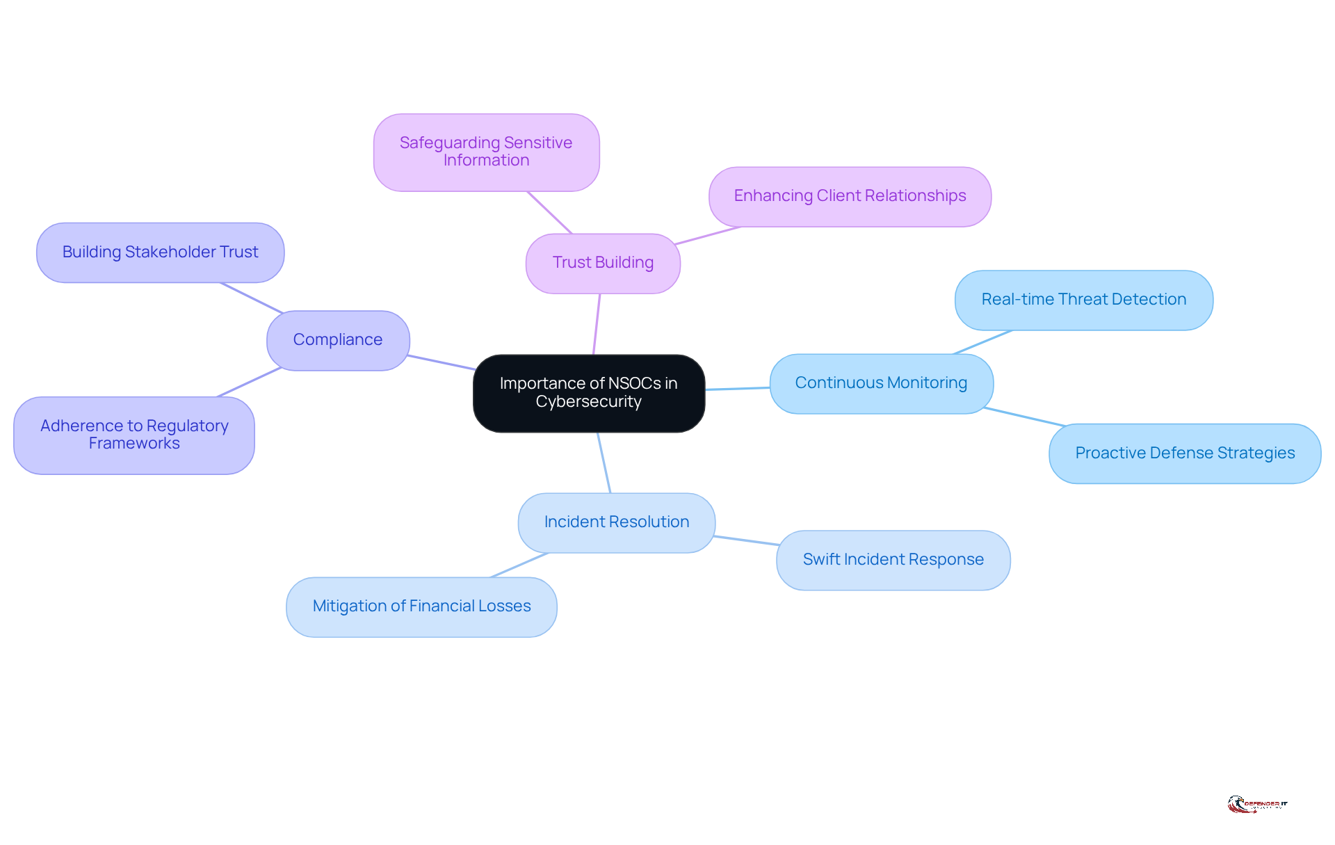 The central node represents the main topic, while the branches show the key roles NSOCs play in cybersecurity. Each branch highlights a specific area of importance, helping you understand how NSOCs contribute to overall security. The central node represents the main topic, while the branches show the key roles NSOCs play in cybersecurity. Each branch highlights a specific area of importance, helping you understand how NSOCs contribute to overall security.