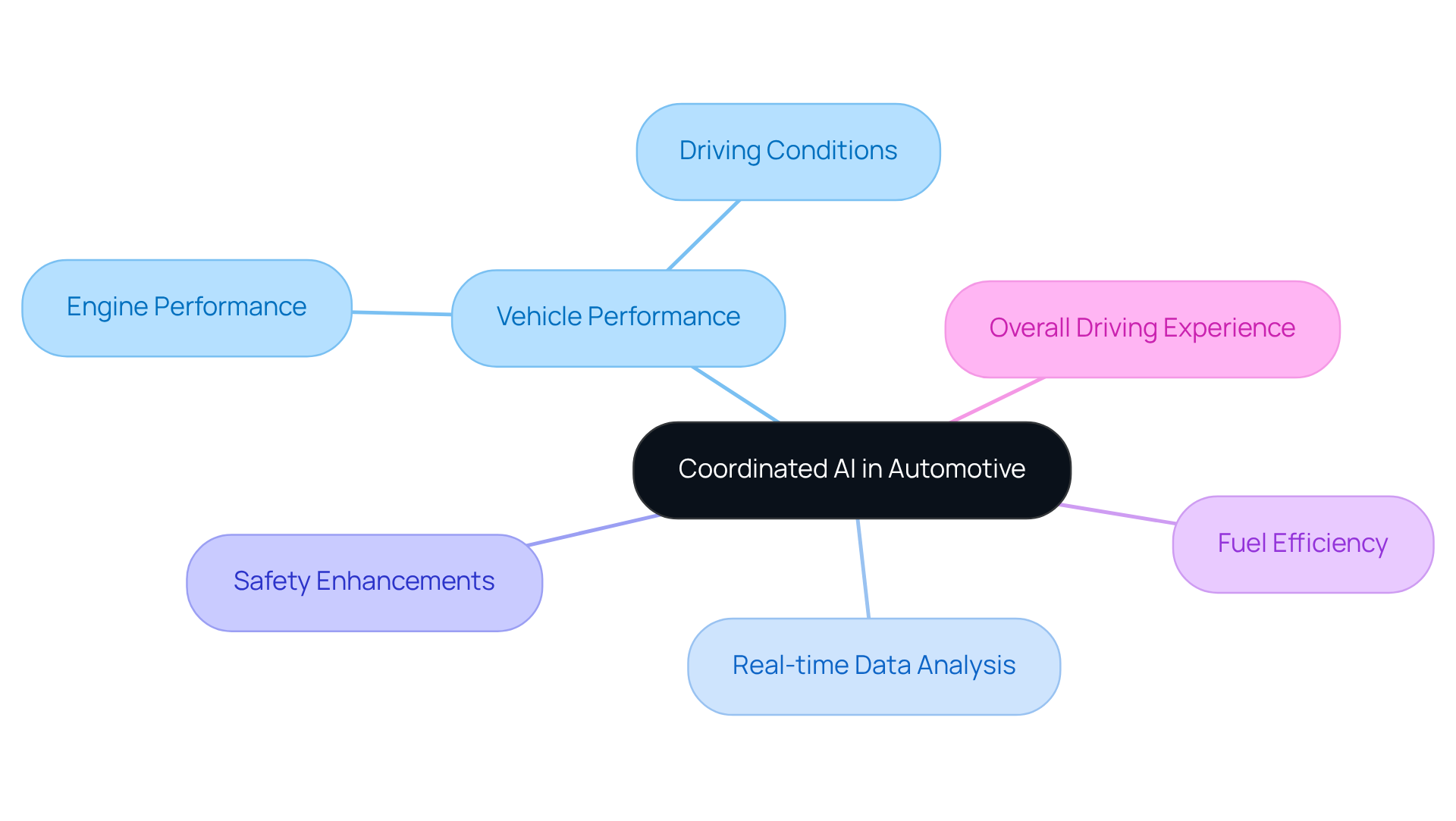 The center represents the main idea of coordinated AI, while the branches show how it impacts vehicle performance, safety, and efficiency. Each sub-branch details specific aspects that contribute to these outcomes.