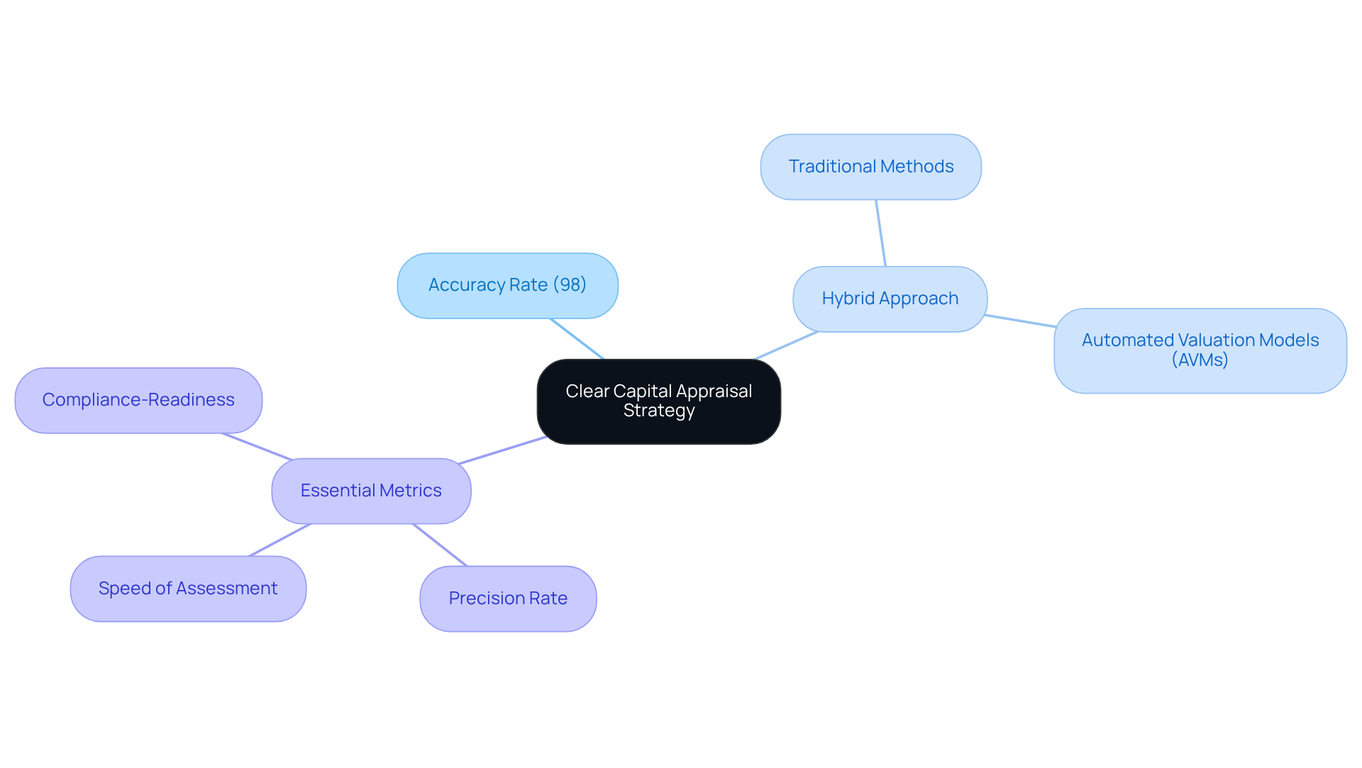 The center shows Clear Capital's strategy, with branches detailing how they achieve high accuracy and the important metrics to consider when choosing appraisal solutions.