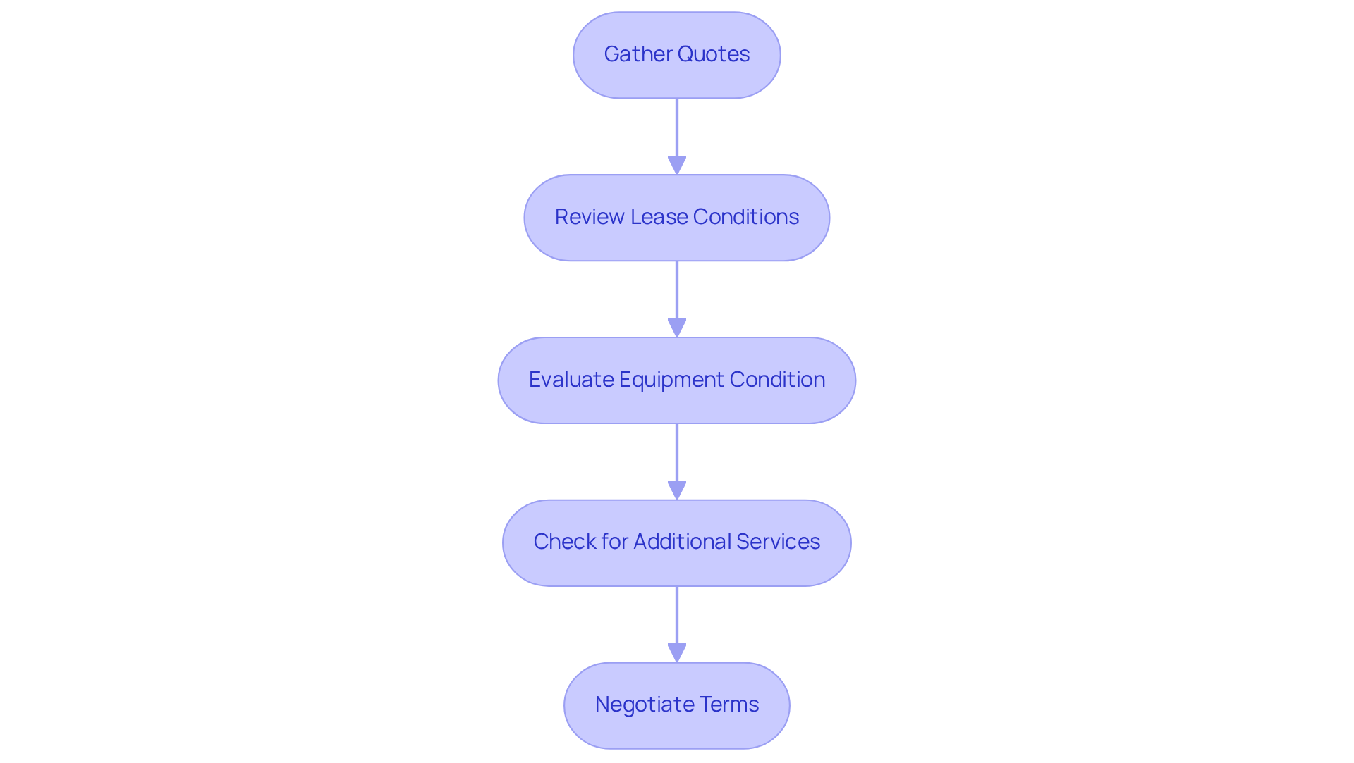 Each box represents a step in the process of comparing rental options. Follow the arrows to see how to move from one step to the next, ensuring you cover all important aspects before making a decision.