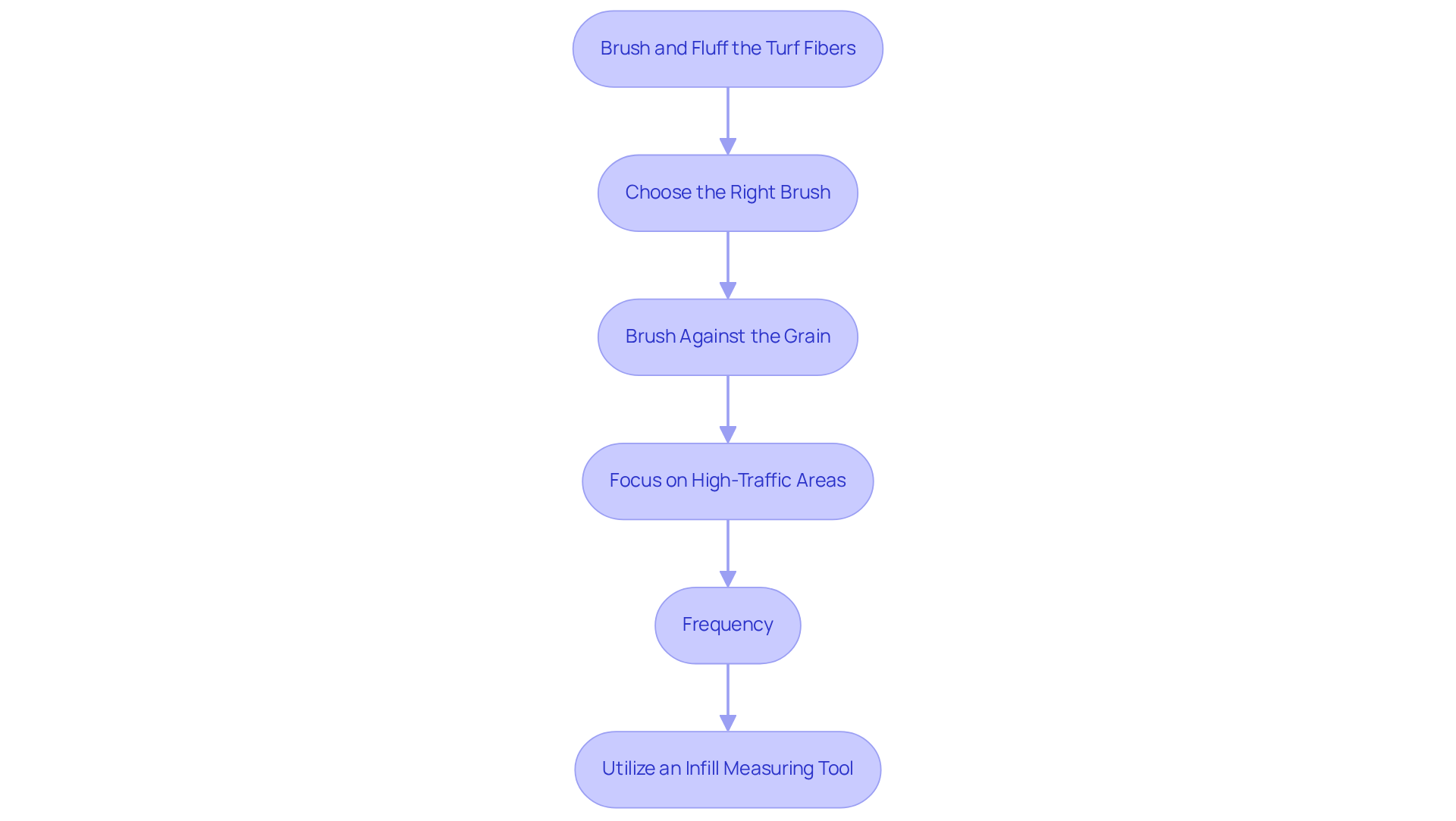 This flowchart guides you through the essential steps for keeping your artificial turf in great shape. Follow the arrows from the top to the bottom to see what you need to do, starting with choosing the right brush and ending with checking the infill depth. This flowchart guides you through the essential steps for keeping your artificial turf in great shape. Follow the arrows from the top to the bottom to see what you need to do, starting with choosing the right brush and ending with checking the infill depth.