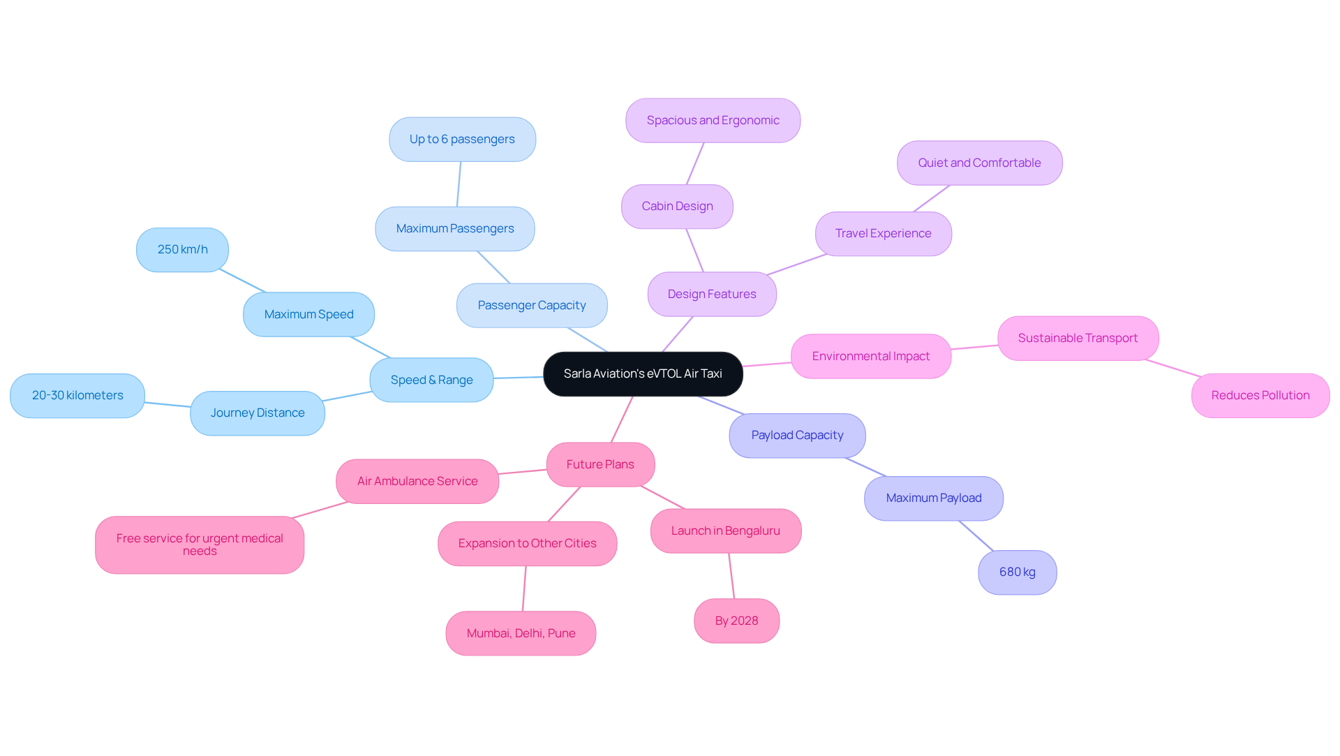 The central node represents the eVTOL air taxi, while the branches show its key features and benefits. Each color-coded branch helps you quickly identify different aspects of this innovative transportation solution.