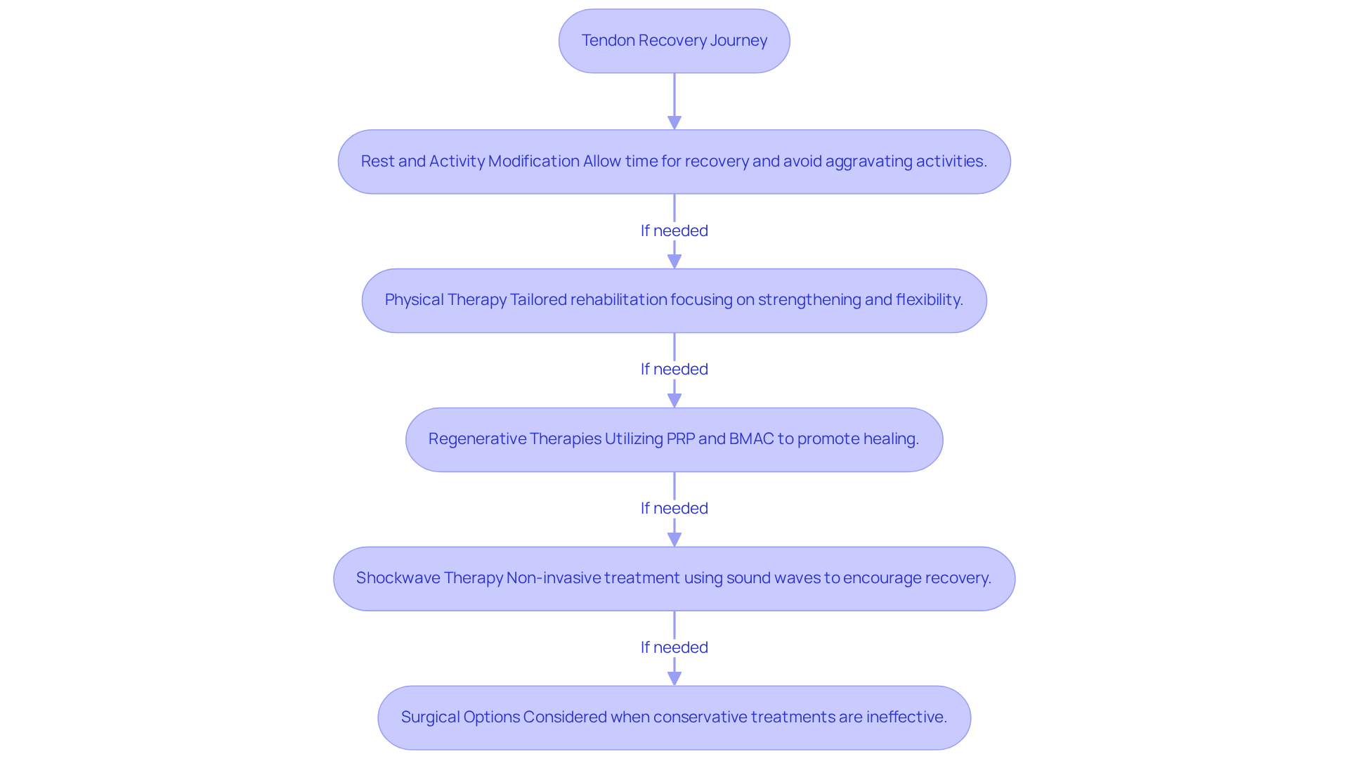 This flowchart outlines the steps in recovering from tendon injuries. Each box represents a treatment option, showing how you can progress through your recovery journey, starting from rest and moving towards more advanced therapies if needed.