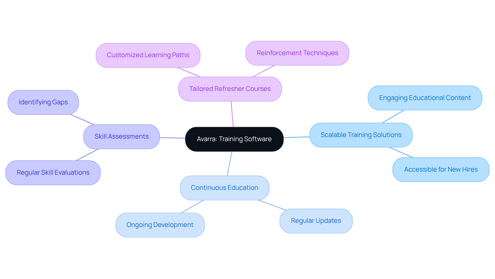 Start at the center with Avarra's training software, then explore the branches to see how it supports scalable onboarding and continuous learning for sales teams. Start at the center with Avarra's training software, then explore the branches to see how it supports scalable onboarding and continuous learning for sales teams.
