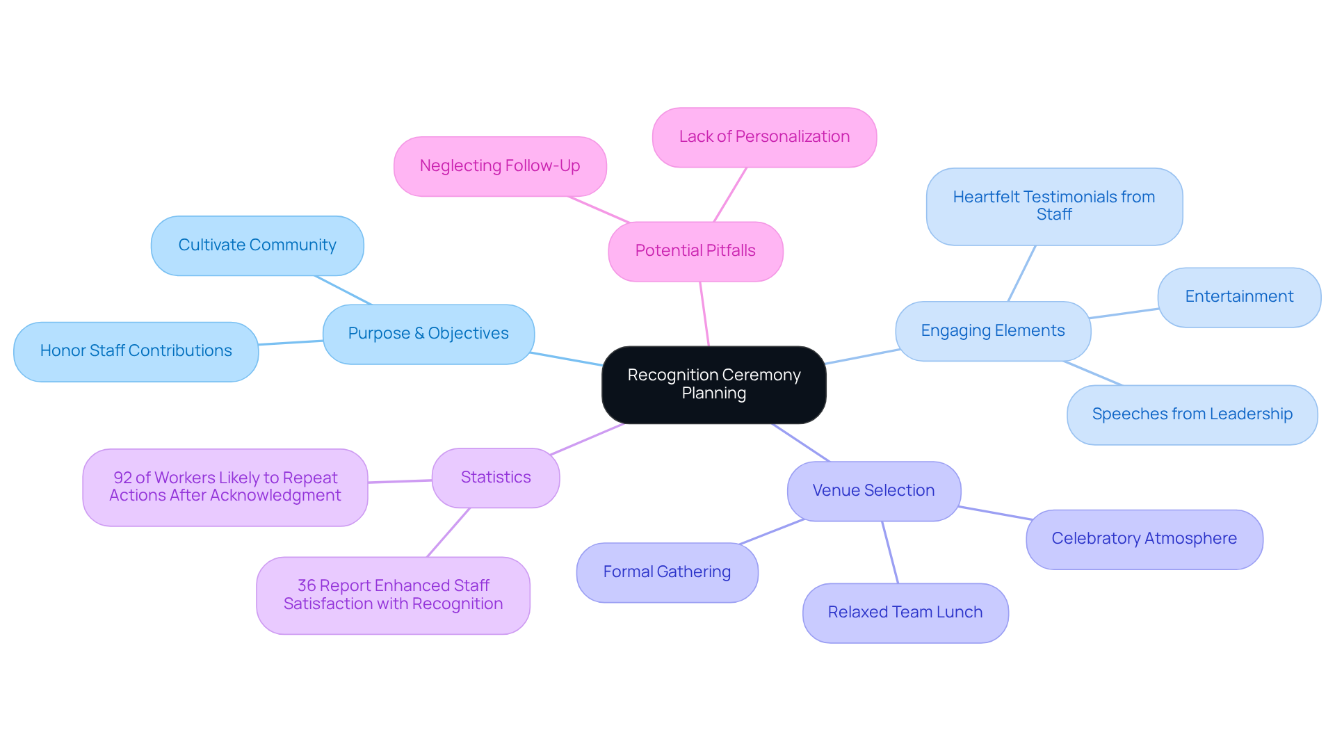The center represents the main focus of planning the ceremony, while the branches show different aspects to consider. Each color-coded branch helps you quickly identify key areas and their importance in creating a successful event.