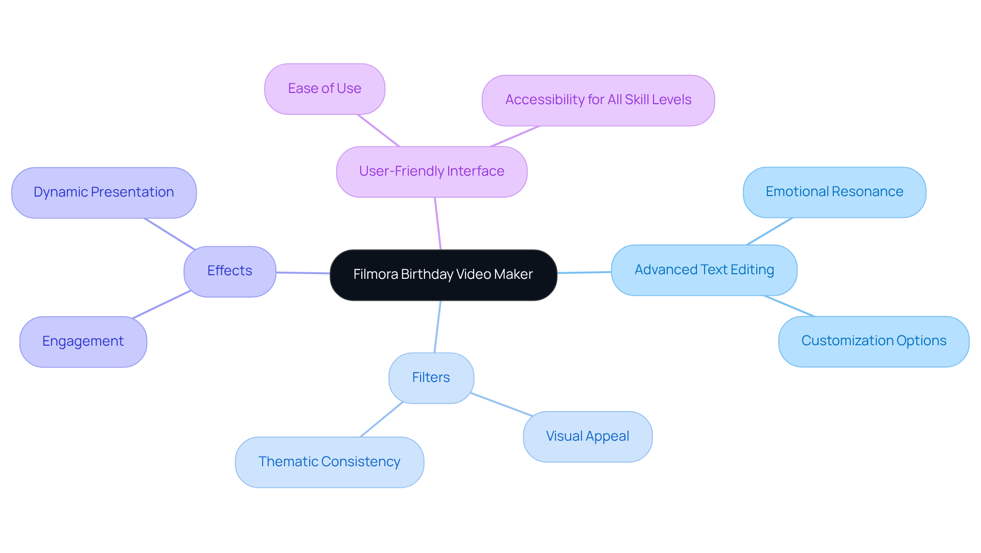 The center shows Filmora's purpose, while branches represent features and their benefits, illustrating how they contribute to creating memorable birthday invitations.