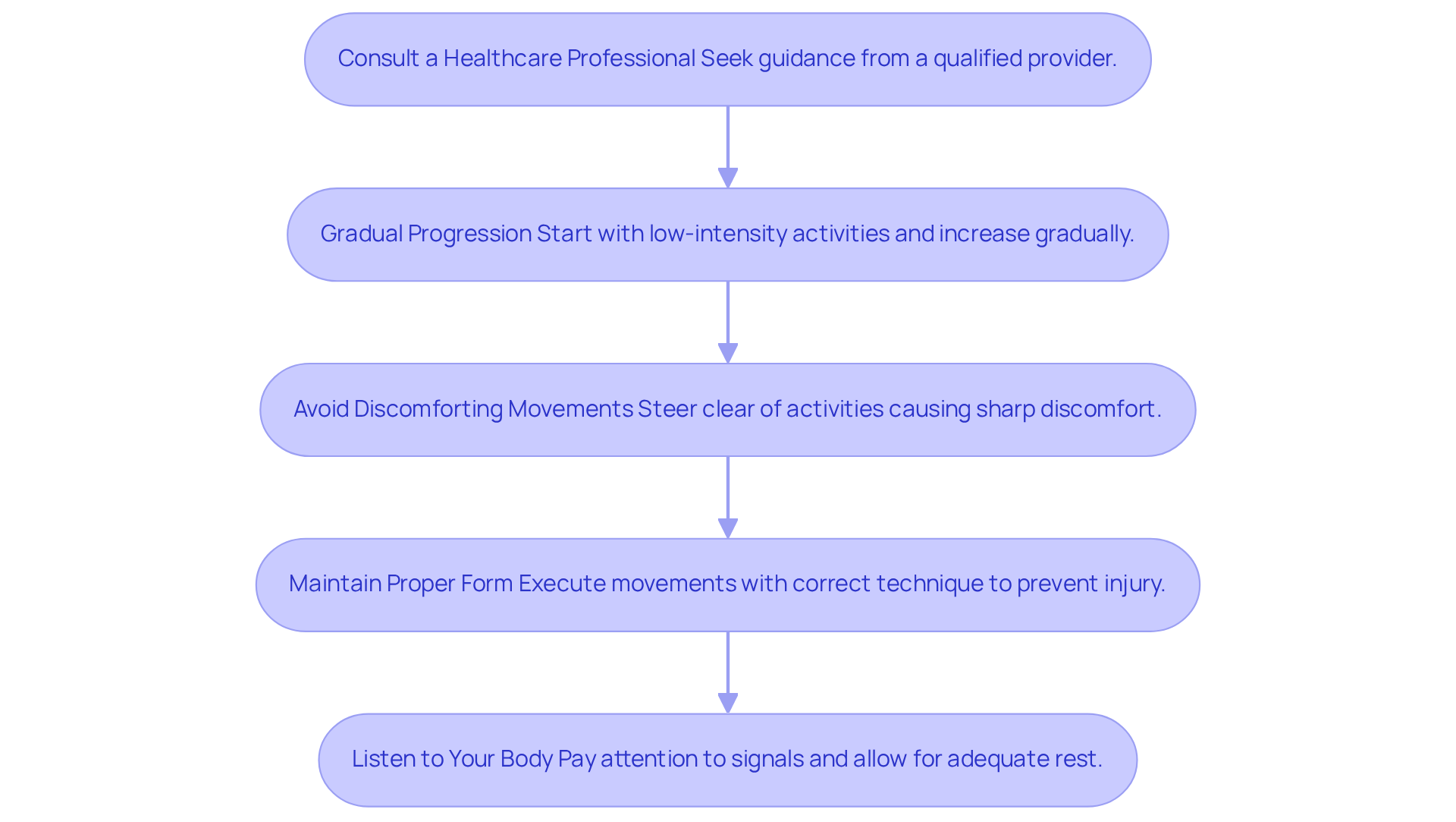This flowchart guides you through important safety steps to take when exercising for sciatica. Each box represents a key consideration - follow the arrows to ensure you're taking the right precautions for a safer exercise experience. This flowchart guides you through important safety steps to take when exercising for sciatica. Each box represents a key consideration - follow the arrows to ensure you're taking the right precautions for a safer exercise experience.