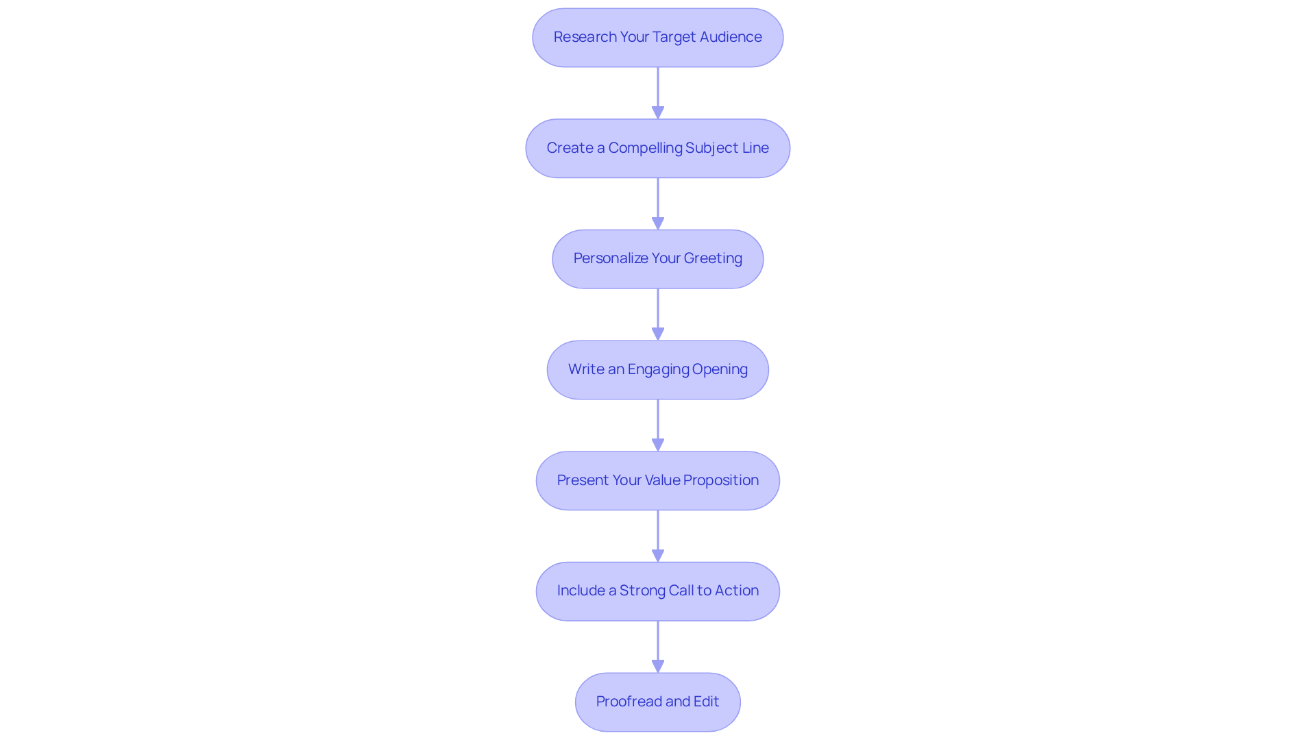Each box represents a crucial step in writing a cold email — follow the arrows to guide you through the process from research to editing before you send it.