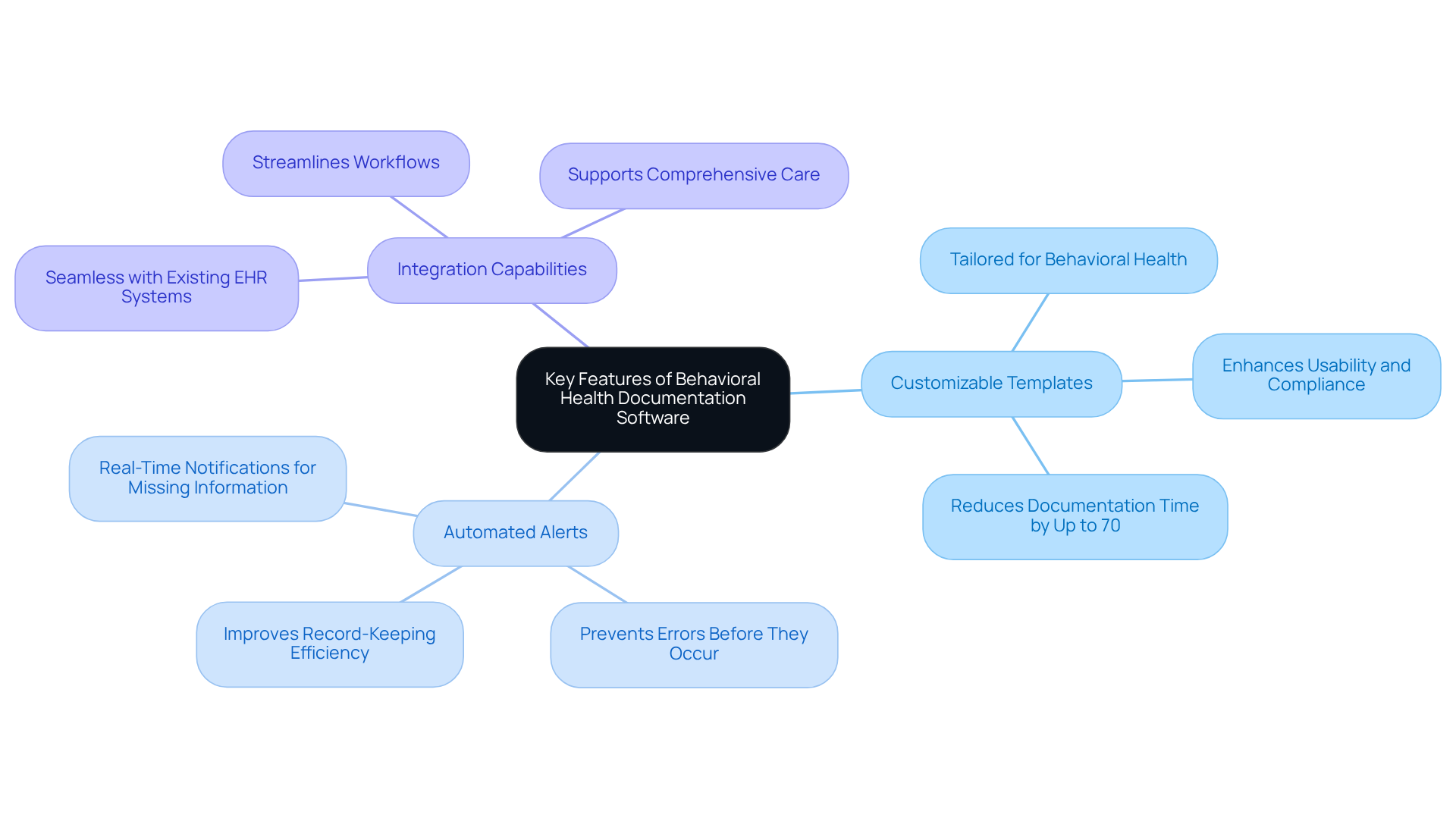 The central node represents the main topic, while the branches show the key features. Each sub-branch provides details on how these features improve efficiency and care. Follow the branches to explore how each feature contributes to better healthcare practices.