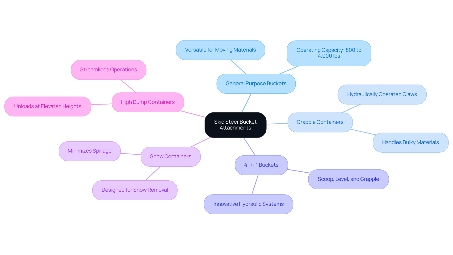 This mindmap starts with the main topic in the center and branches out to show different types of skid steer bucket attachments. Each branch represents a type, and the sub-branches provide more details about their specific features and uses. This layout helps you quickly see how each type relates to the overall theme.