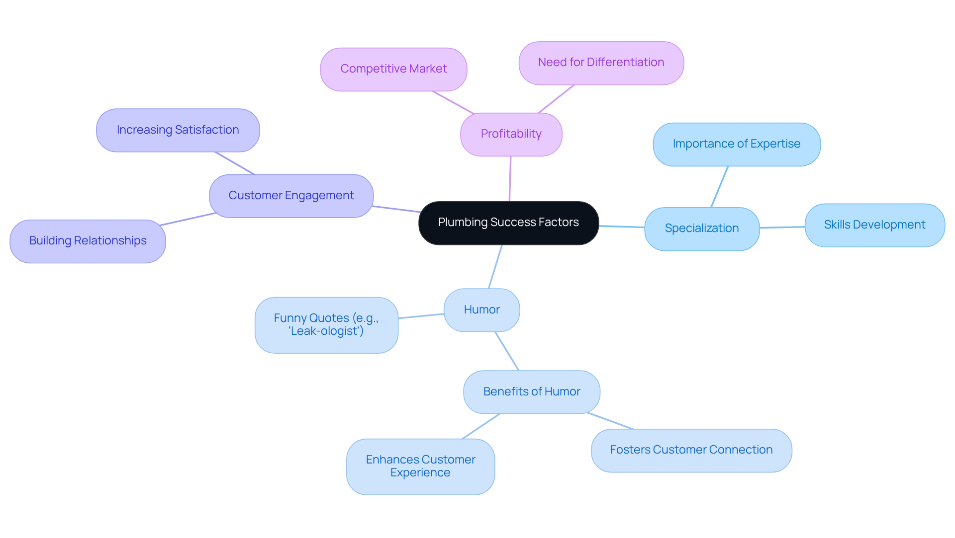 The central idea represents the overall theme of plumbing success, with branches showing how specialization, humor, customer engagement, and profitability are interconnected — each aspect is essential for thriving in the plumbing industry.