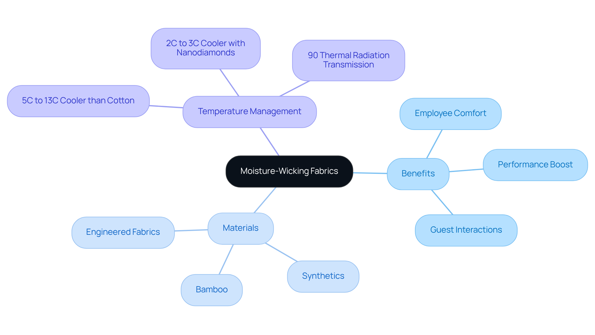 The central idea is moisture-wicking fabrics, with branches showing how they improve comfort and performance. Each color-coded branch represents a different aspect of the topic, making it easy to follow and understand. The central idea is moisture-wicking fabrics, with branches showing how they improve comfort and performance. Each color-coded branch represents a different aspect of the topic, making it easy to follow and understand.