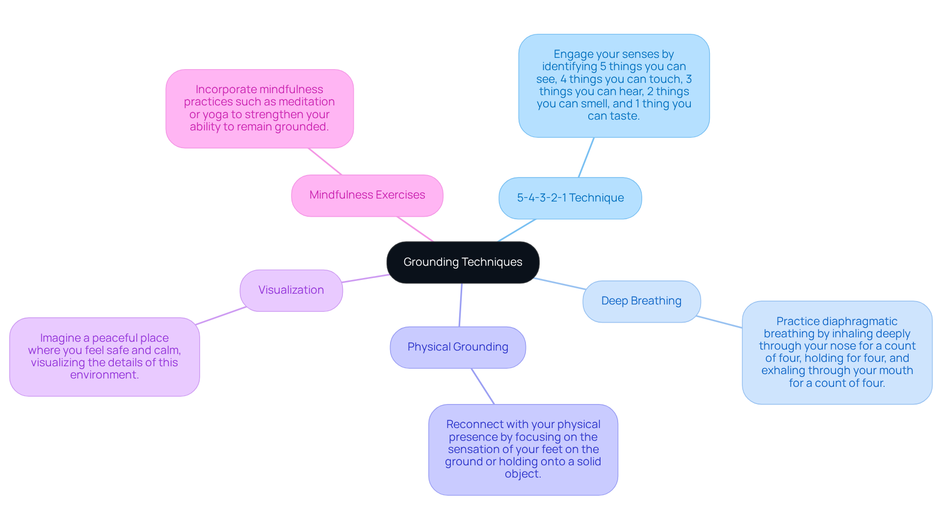 This mindmap starts with the main idea of grounding techniques at the center. Each branch represents a different method to help manage anxiety, with descriptions that explain how each technique works. Follow the branches to explore various ways to stay present and reduce stress.