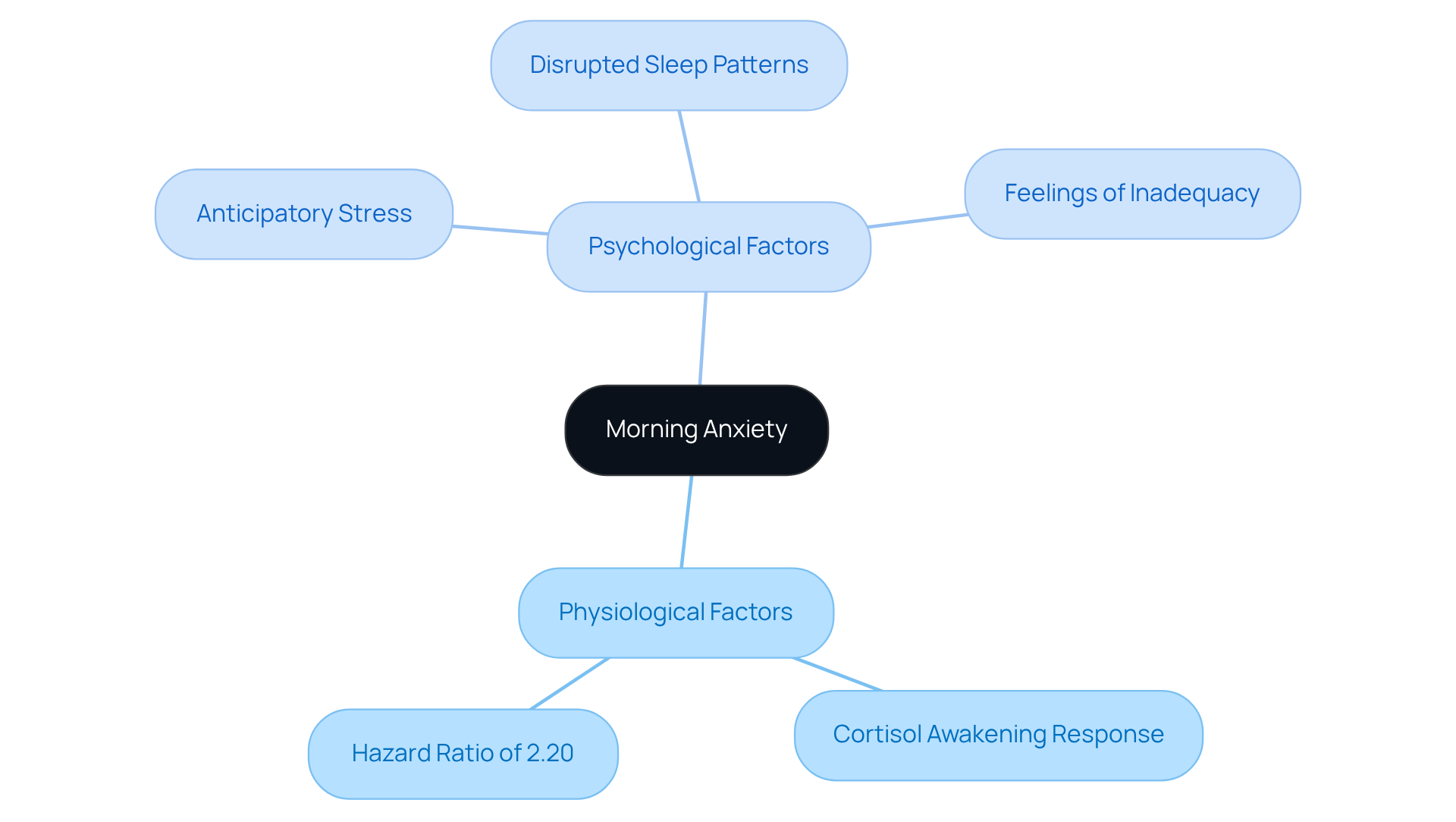 The center represents morning anxiety, with branches showing the main causes. Each color-coded branch leads to specific factors that contribute to anxiety, helping you understand the connections between them.