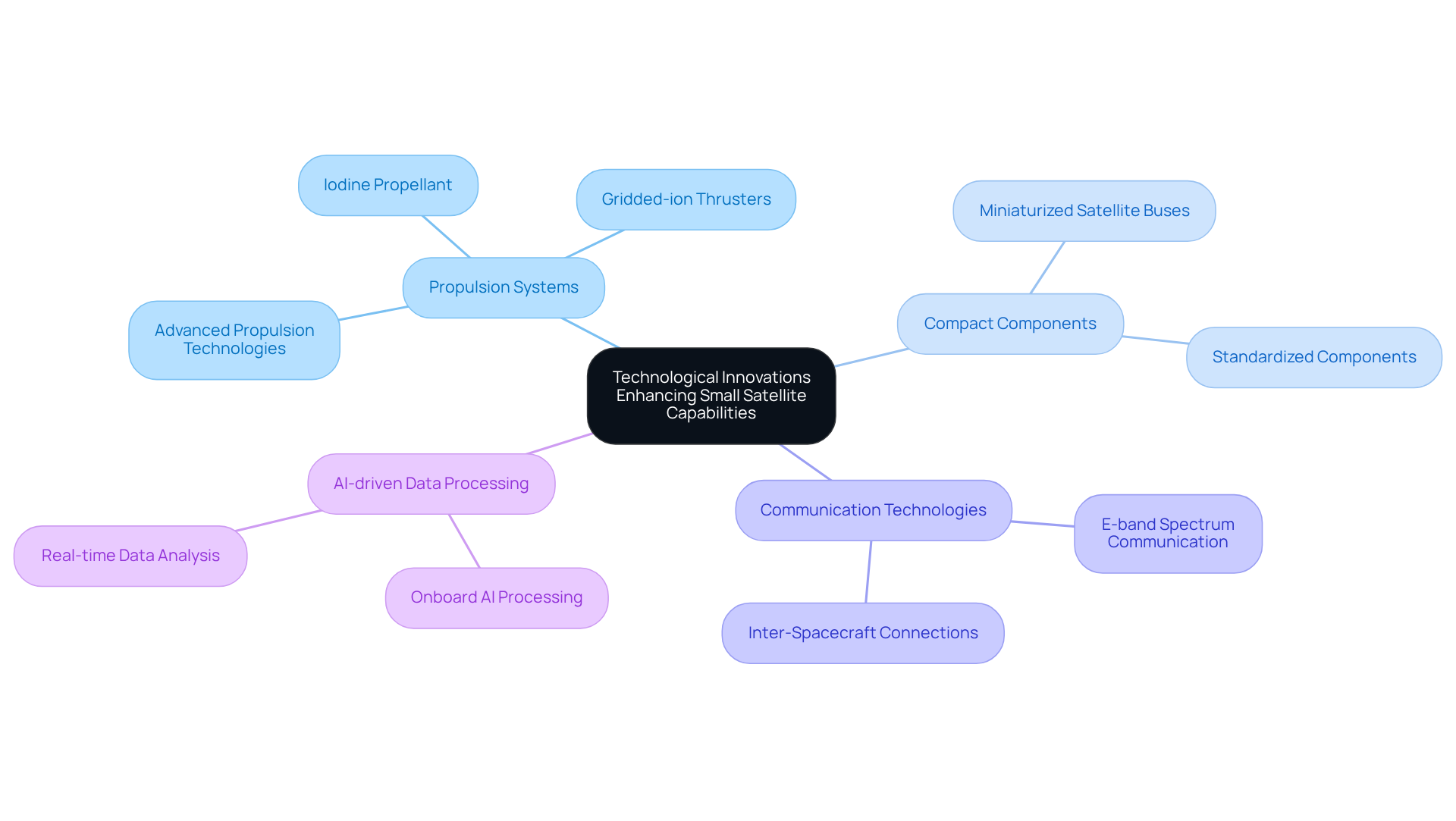 The central node represents the main topic, while the branches show different innovations. Each sub-branch provides more detail about specific advancements and their significance in enhancing small satellite capabilities.