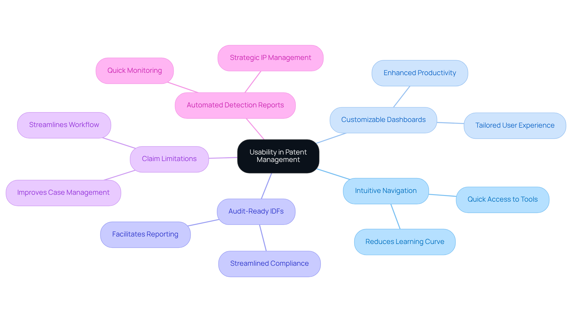 The central idea is usability in patent management, with branches showing specific features that improve efficiency. Each feature connects back to the main goal, illustrating how they work together to enhance user experience.