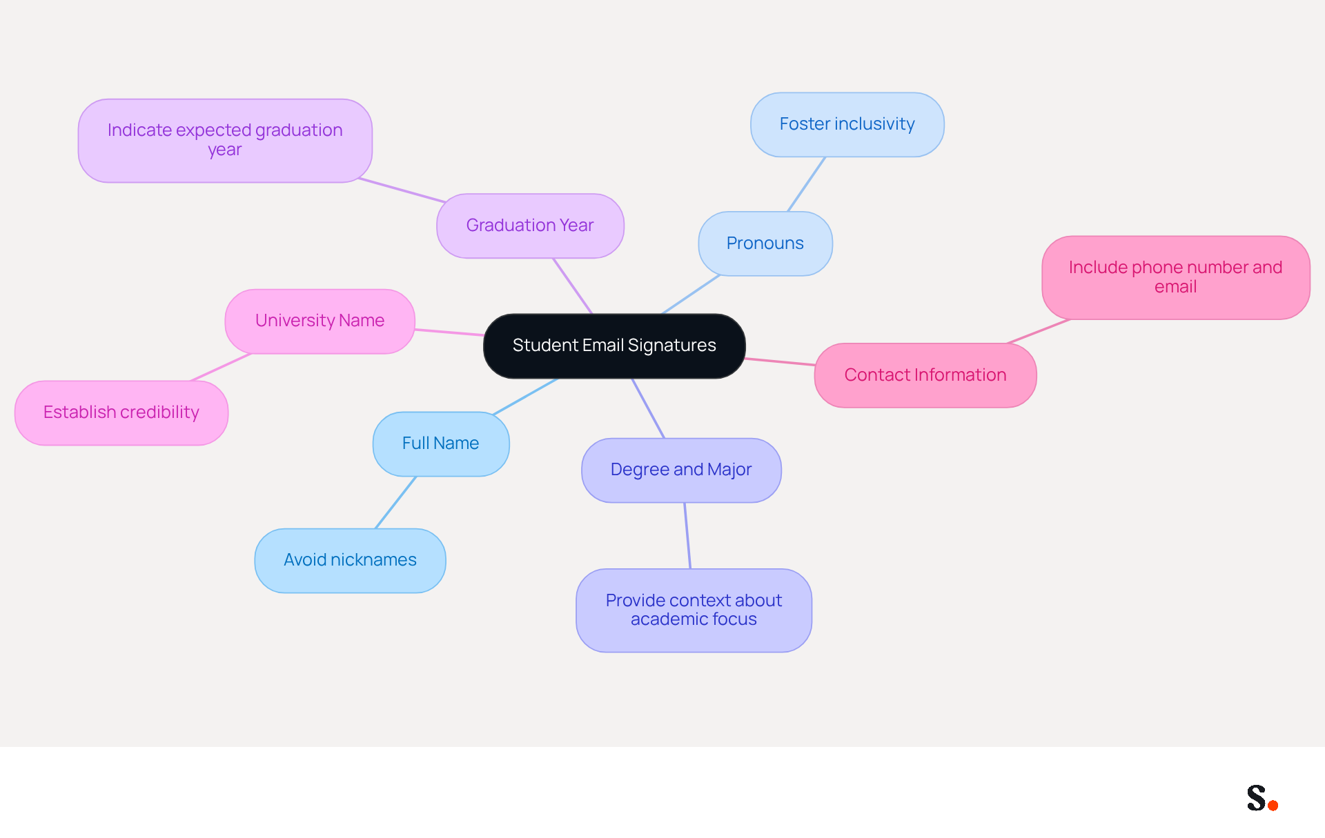 This mindmap starts with the main idea of student email signatures at the center. Each branch represents a key component that should be included in the signature. Follow the branches to see what details are important for creating a professional email signature. This mindmap starts with the main idea of student email signatures at the center. Each branch represents a key component that should be included in the signature. Follow the branches to see what details are important for creating a professional email signature.