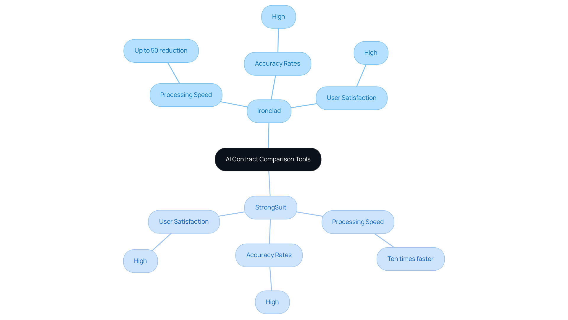 This mindmap shows two leading AI tools for contract management. Each branch represents a tool, and the sub-branches detail how they perform in key areas like speed and accuracy. The clearer the branch, the better the tool performs in that metric.