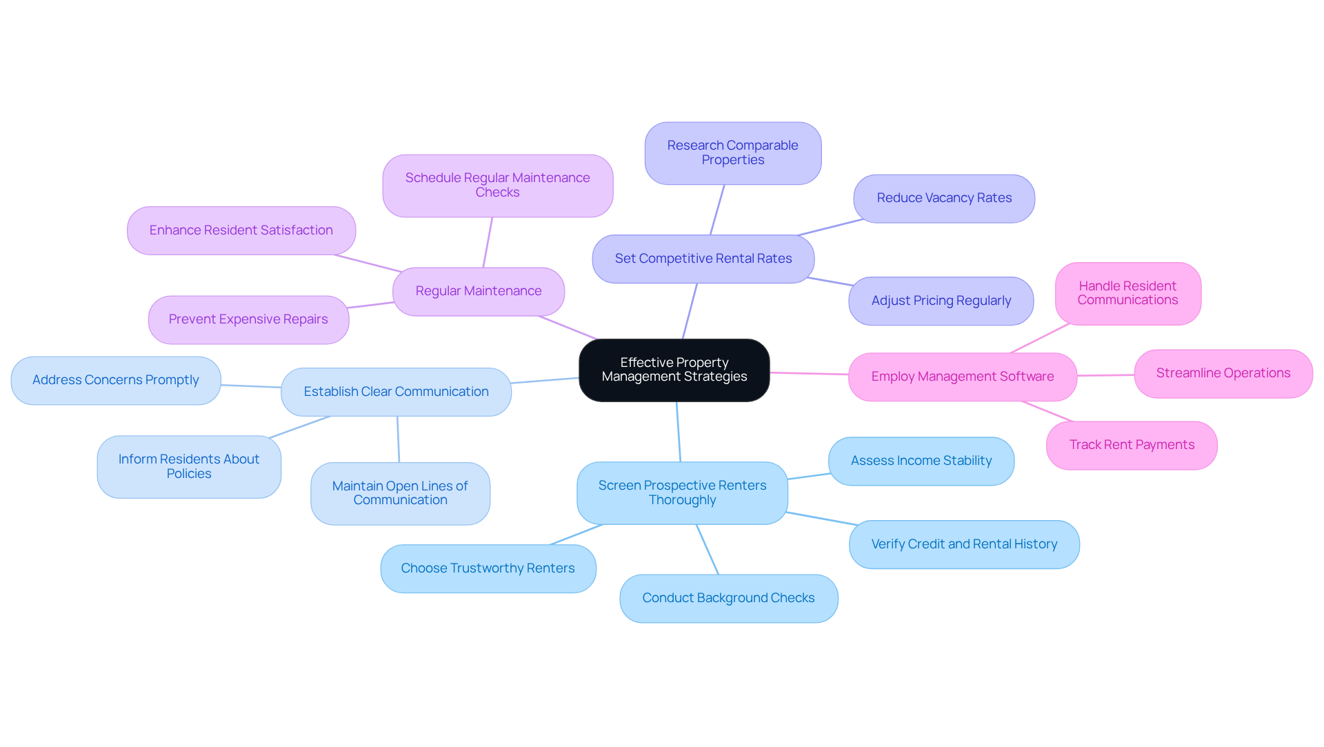 The central node represents the main theme of property management strategies. Each branch shows a specific practice, and the sub-branches highlight important actions or considerations for that practice. This layout helps you see how each strategy contributes to successful property management.