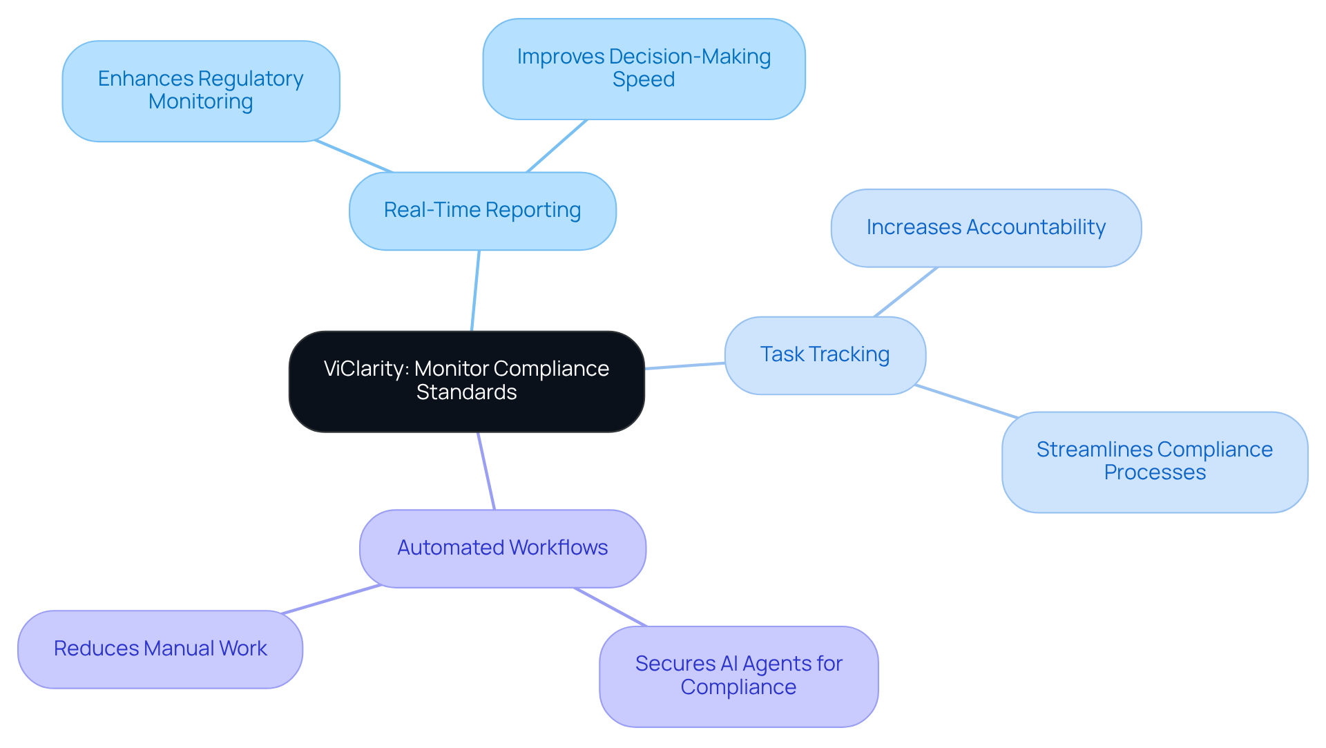 The center represents ViClarity, and the branches show its key features and how they help in monitoring compliance. Each color-coded branch highlights a different aspect of the platform.