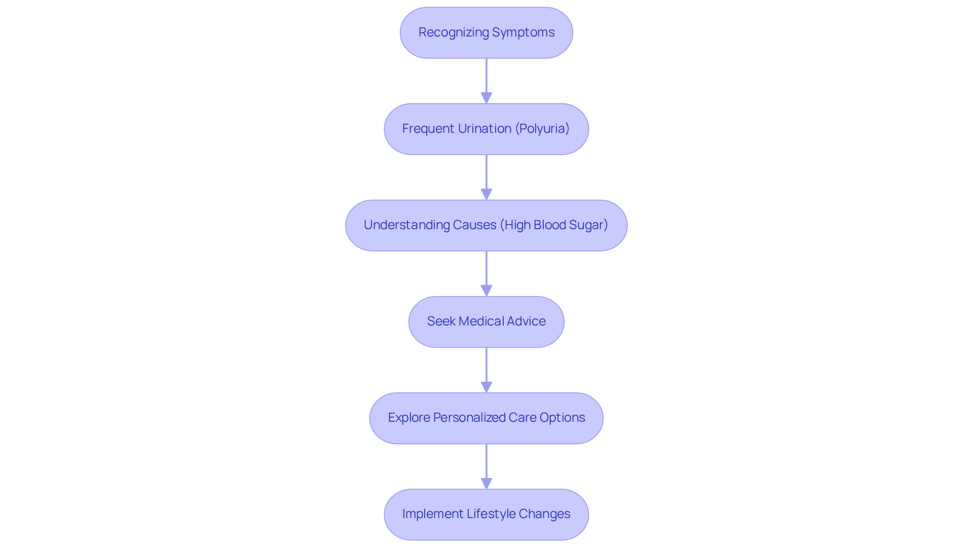 Follow the arrows to see the steps: Start with recognizing symptoms, understand the causes, seek advice, consider personalized care, and finally, make lifestyle changes for better health.