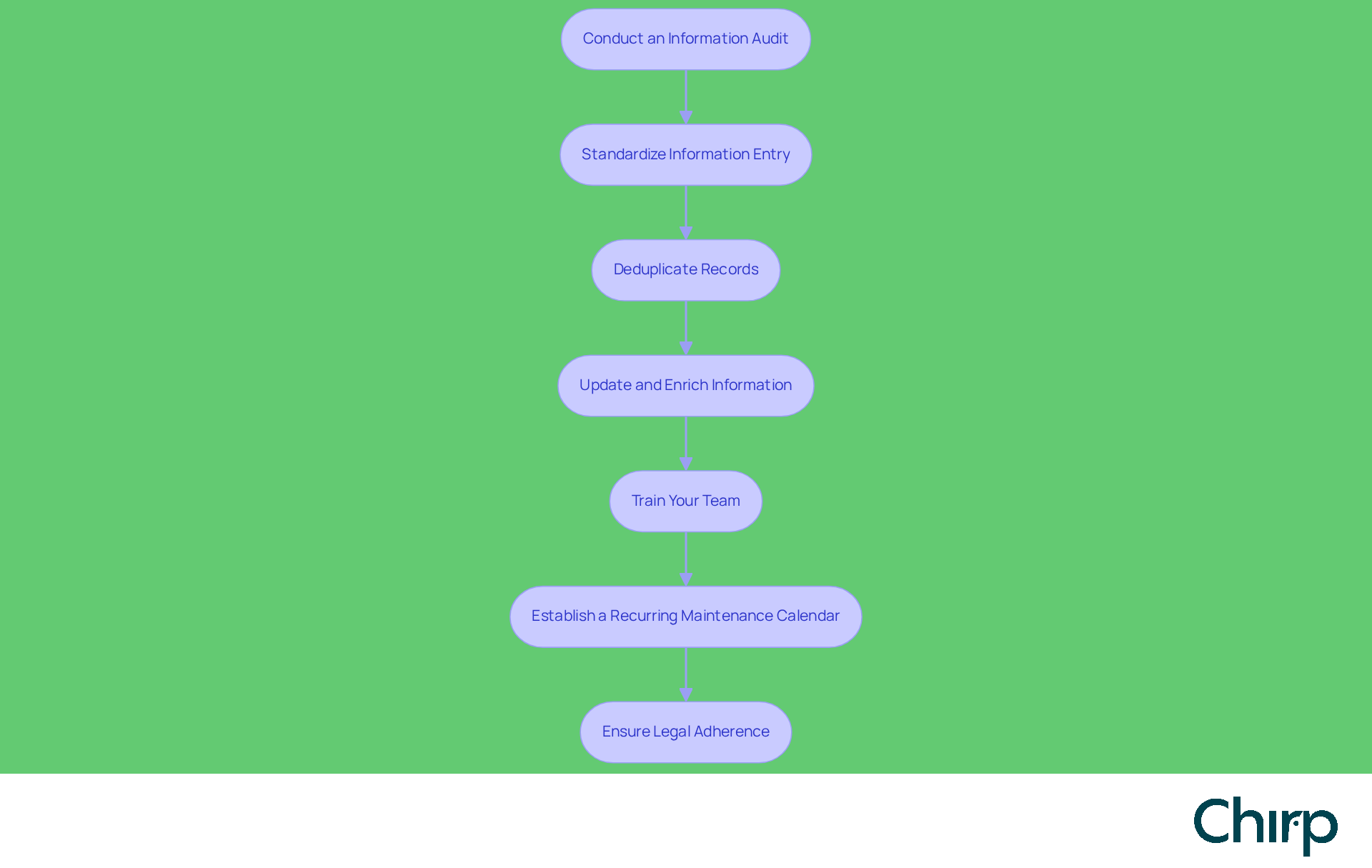 Each box represents a crucial step in improving your CRM data quality. Follow the arrows to see how each step leads to the next, ensuring a comprehensive approach to maintaining clean and accurate customer information.