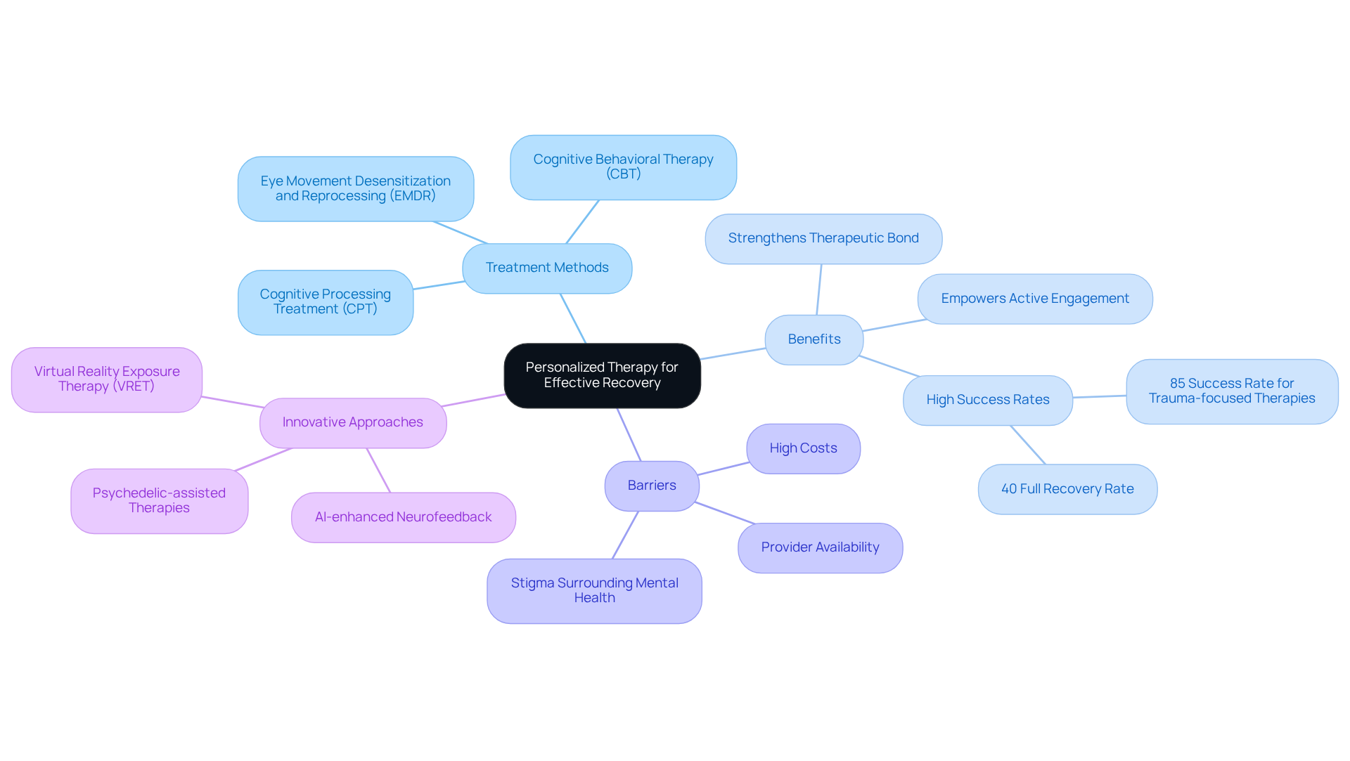 This mindmap illustrates the key components of personalized therapy for trauma recovery. Start at the center with the main theme, then explore the branches to see different treatment methods, their benefits, barriers to access, and emerging innovative approaches. Each branch represents a crucial aspect of how personalized therapy can support recovery.