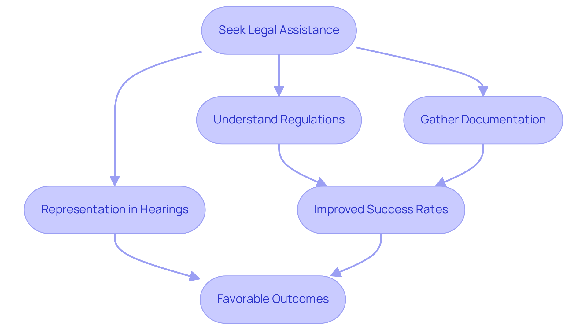 This flowchart shows the steps to take when seeking legal help after deportation. Each step leads to better chances of success, illustrating how important it is to have an attorney by your side.