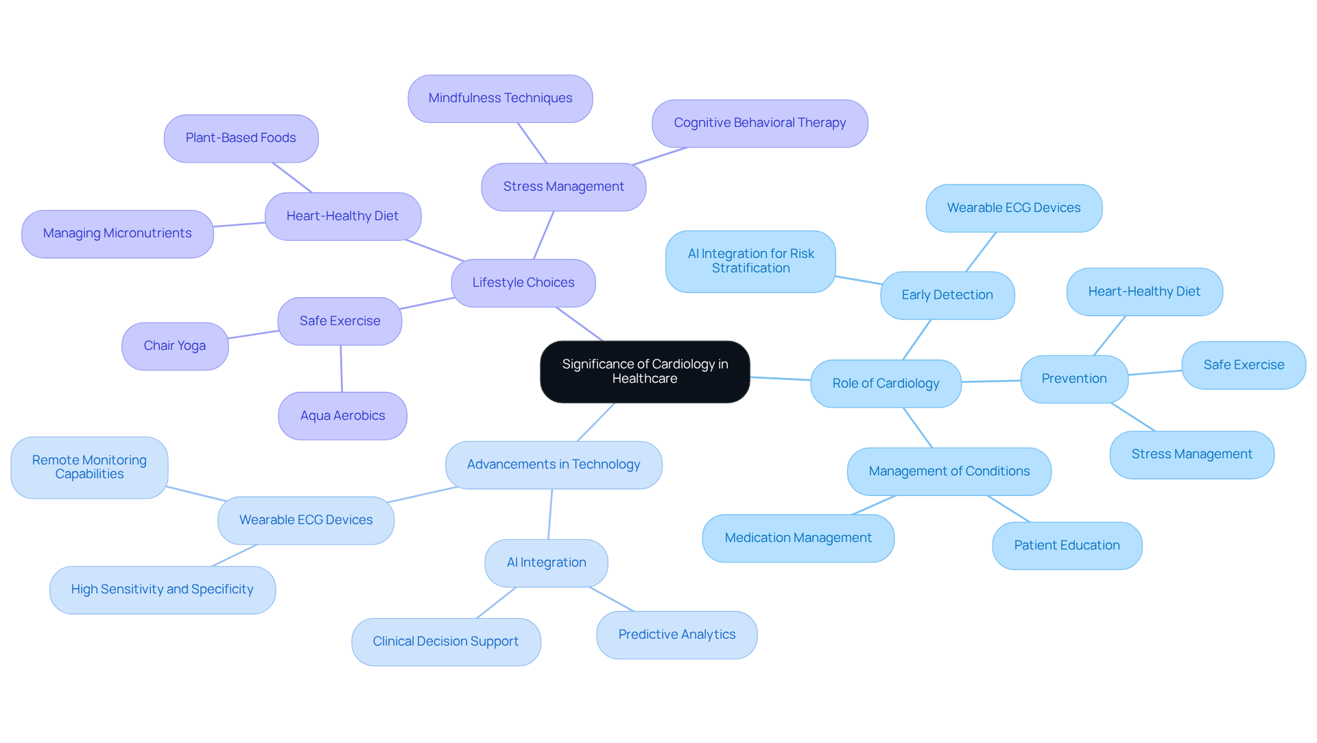 This mindmap illustrates how cardiology is crucial for heart health. Start at the center with the main idea, then explore the branches to see how cardiology addresses heart disease, incorporates new technologies, and emphasizes the importance of healthy lifestyle choices. This mindmap illustrates how cardiology is crucial for heart health. Start at the center with the main idea, then explore the branches to see how cardiology addresses heart disease, incorporates new technologies, and emphasizes the importance of healthy lifestyle choices.