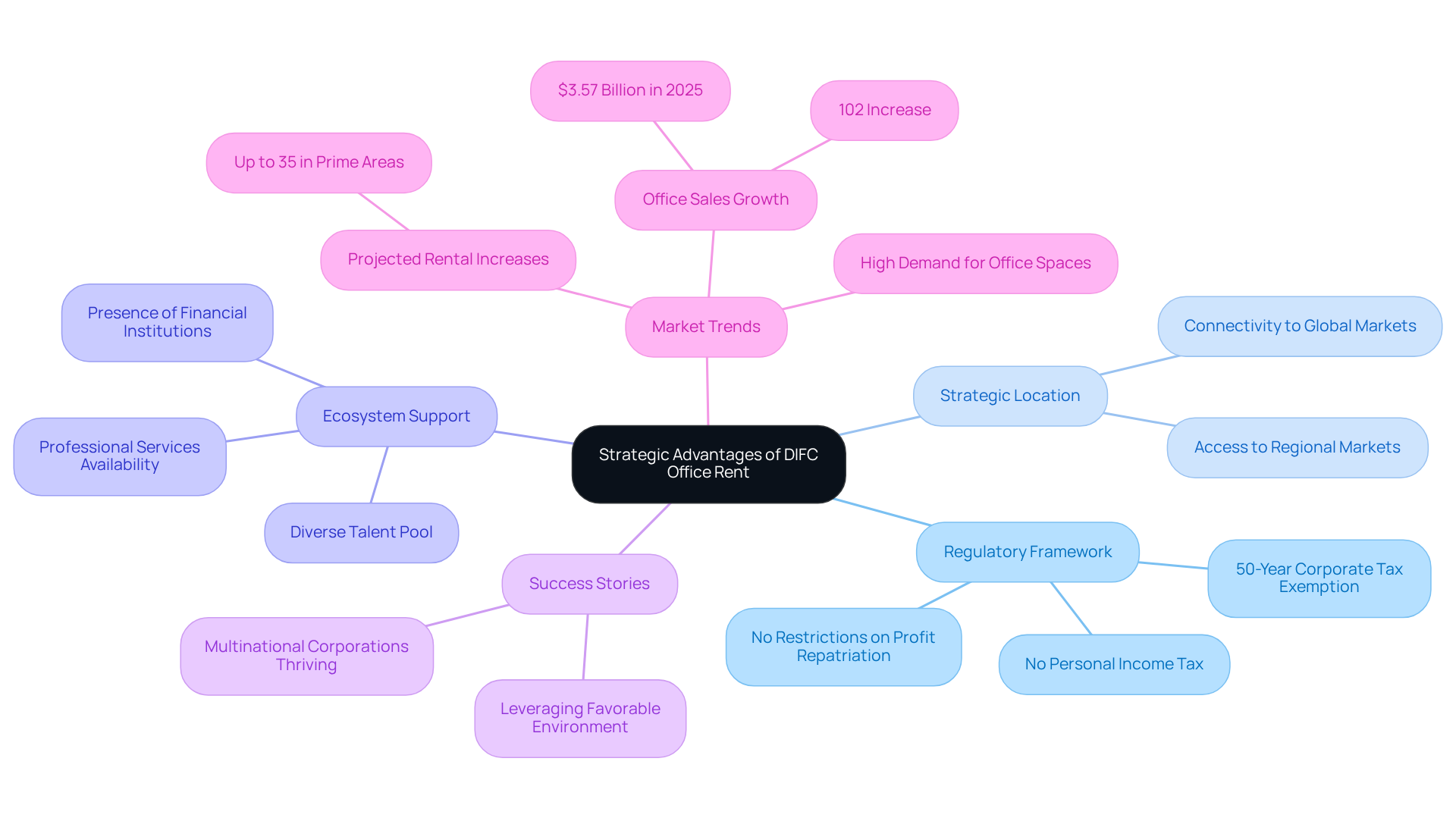 The central node represents the main topic, while the branches show different advantages of renting office space in DIFC. Each branch highlights specific benefits, making it easy to see how they contribute to the overall appeal of DIFC for businesses.