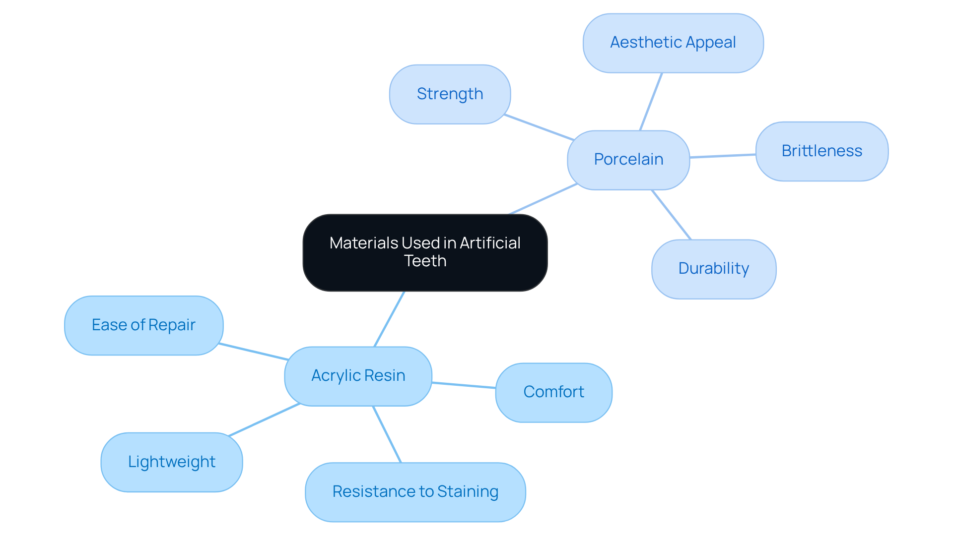 This mindmap helps you understand the different materials used for artificial teeth. Each branch represents a material and its specific characteristics, making it easy to compare them at a glance.