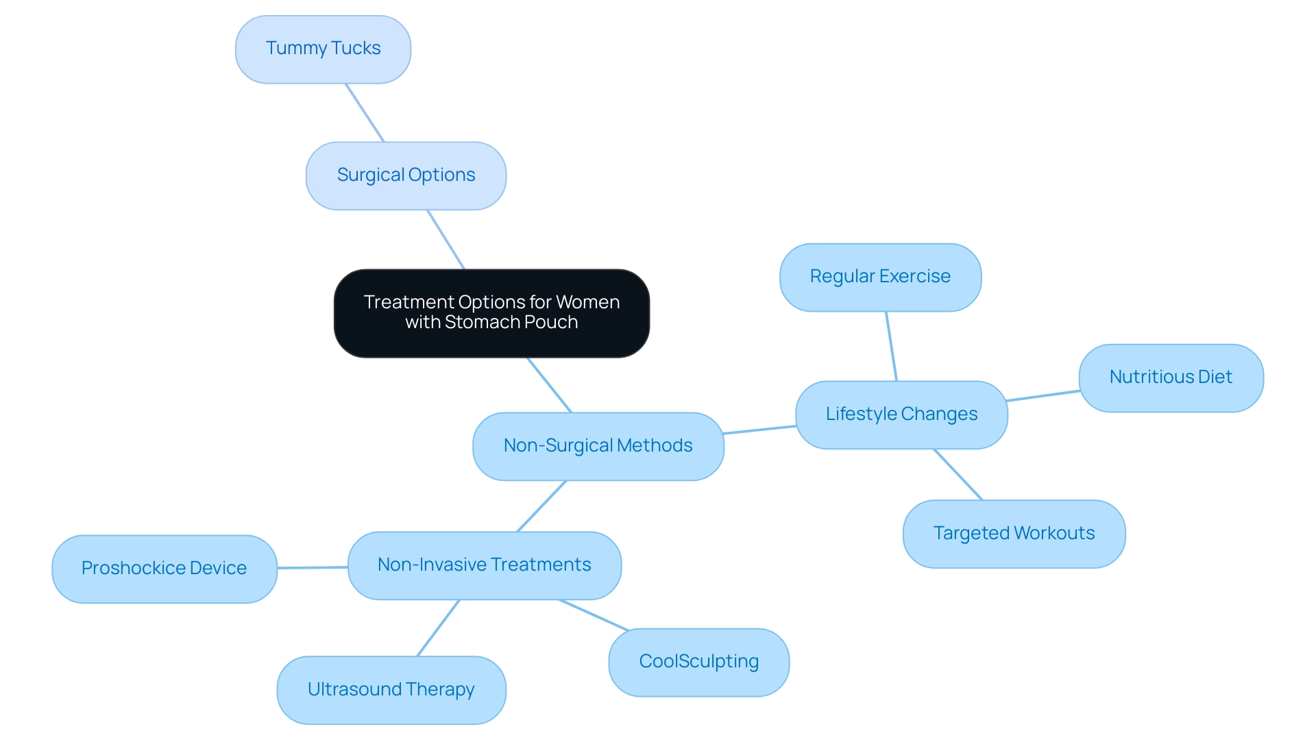 The central node represents the overall treatment options, with branches showing non-surgical methods (lifestyle changes and non-invasive treatments) and surgical options.