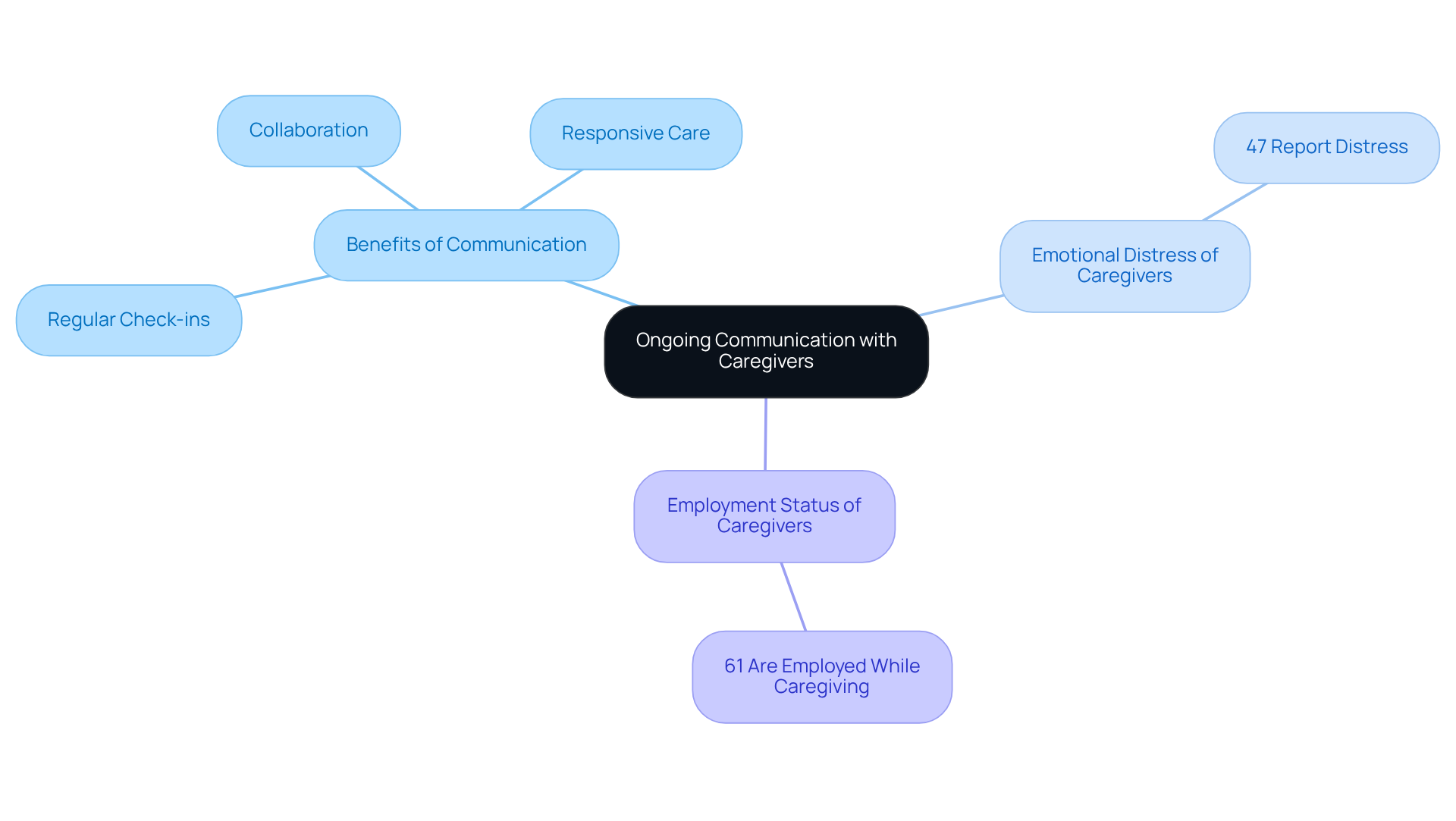 The central node represents the main idea of communication. Each branch highlights key benefits and statistics related to caregiving, showing how interconnected these issues are.