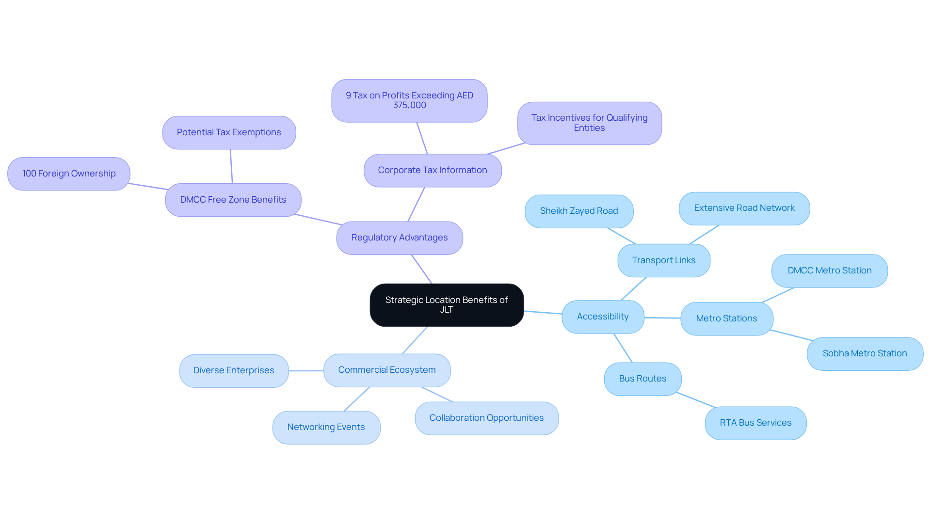 Start at the center with the main benefits of JLT, then explore each branch to see how accessibility, commercial opportunities, and regulations contribute to its attractiveness for businesses.