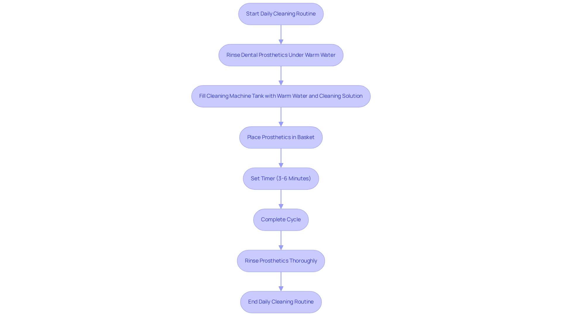Follow the arrows to see each step in the cleaning process. Each box represents an action you need to take to keep your dental prosthetics clean and healthy.