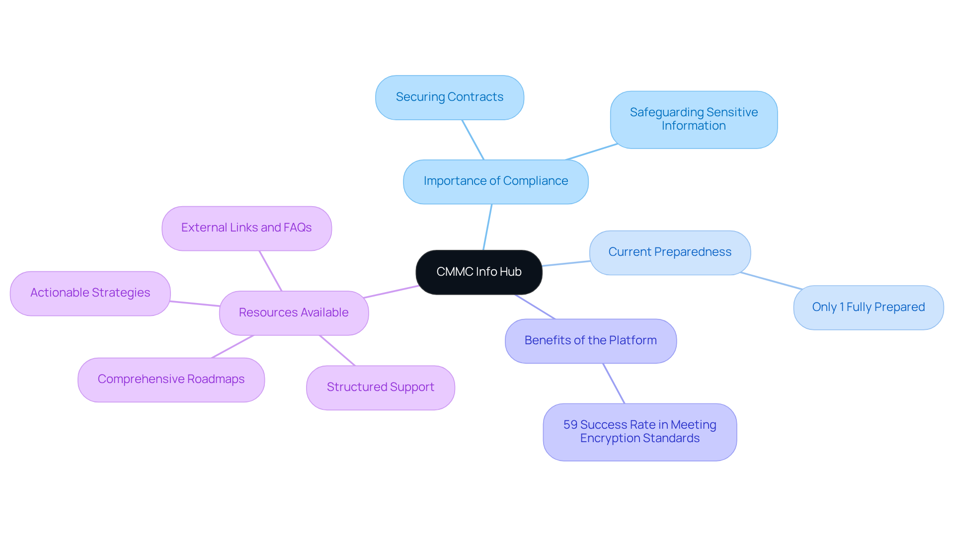Start at the center with the CMMC Info Hub, then follow the branches to explore its importance, the current state of contractor preparedness, the benefits of using the platform, and the resources it offers.