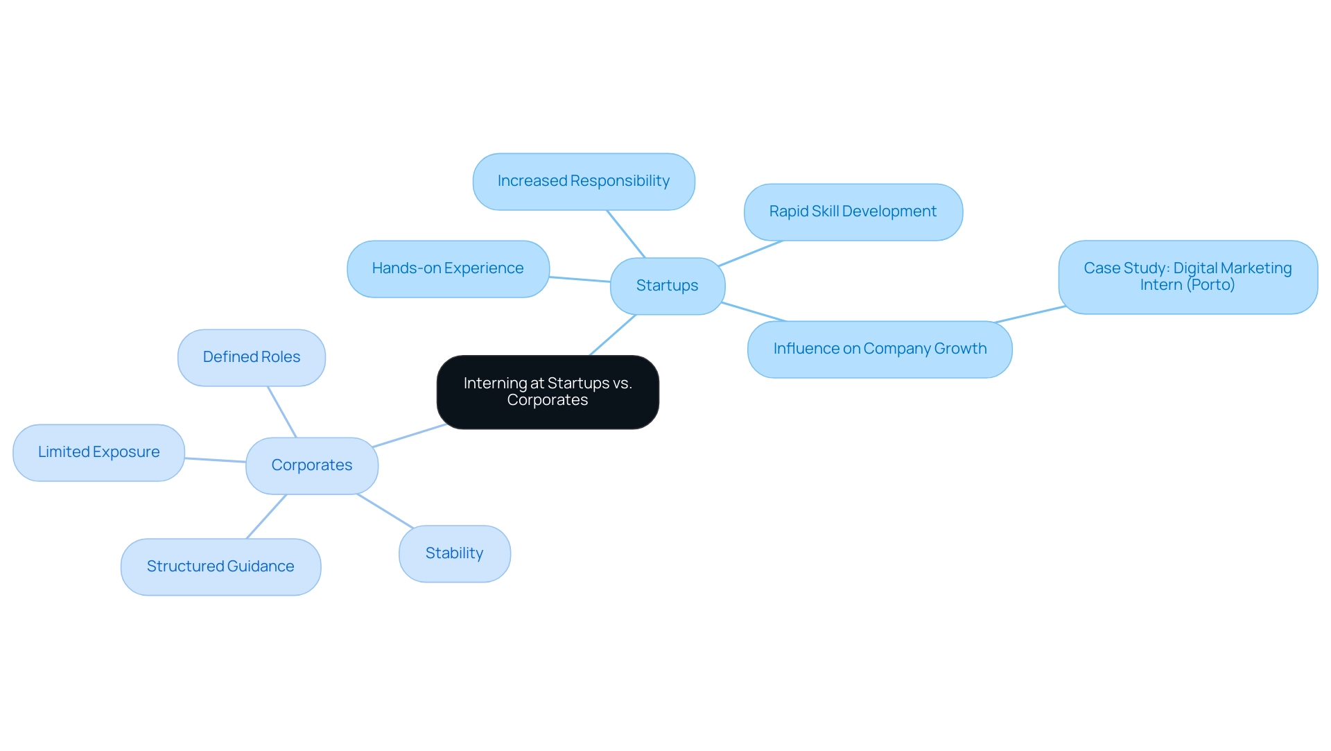 The central node represents the comparison topic, with branches illustrating the unique advantages and disadvantages of interning at startups and corporates.