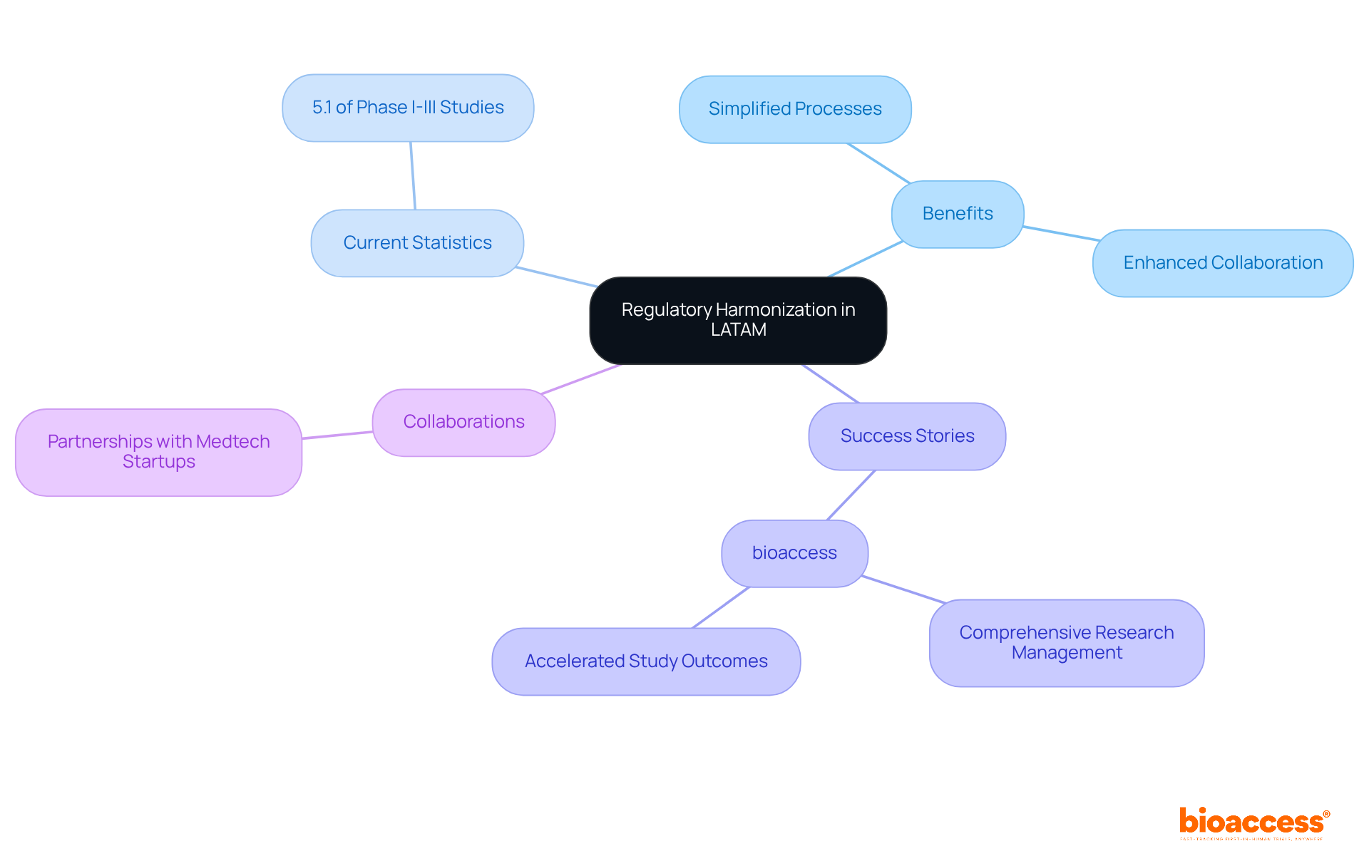 The center shows the main topic of regulatory harmonization, with branches illustrating its benefits, current statistics, success stories, and collaborations. Each branch helps you understand how these elements connect and contribute to the overall goal.