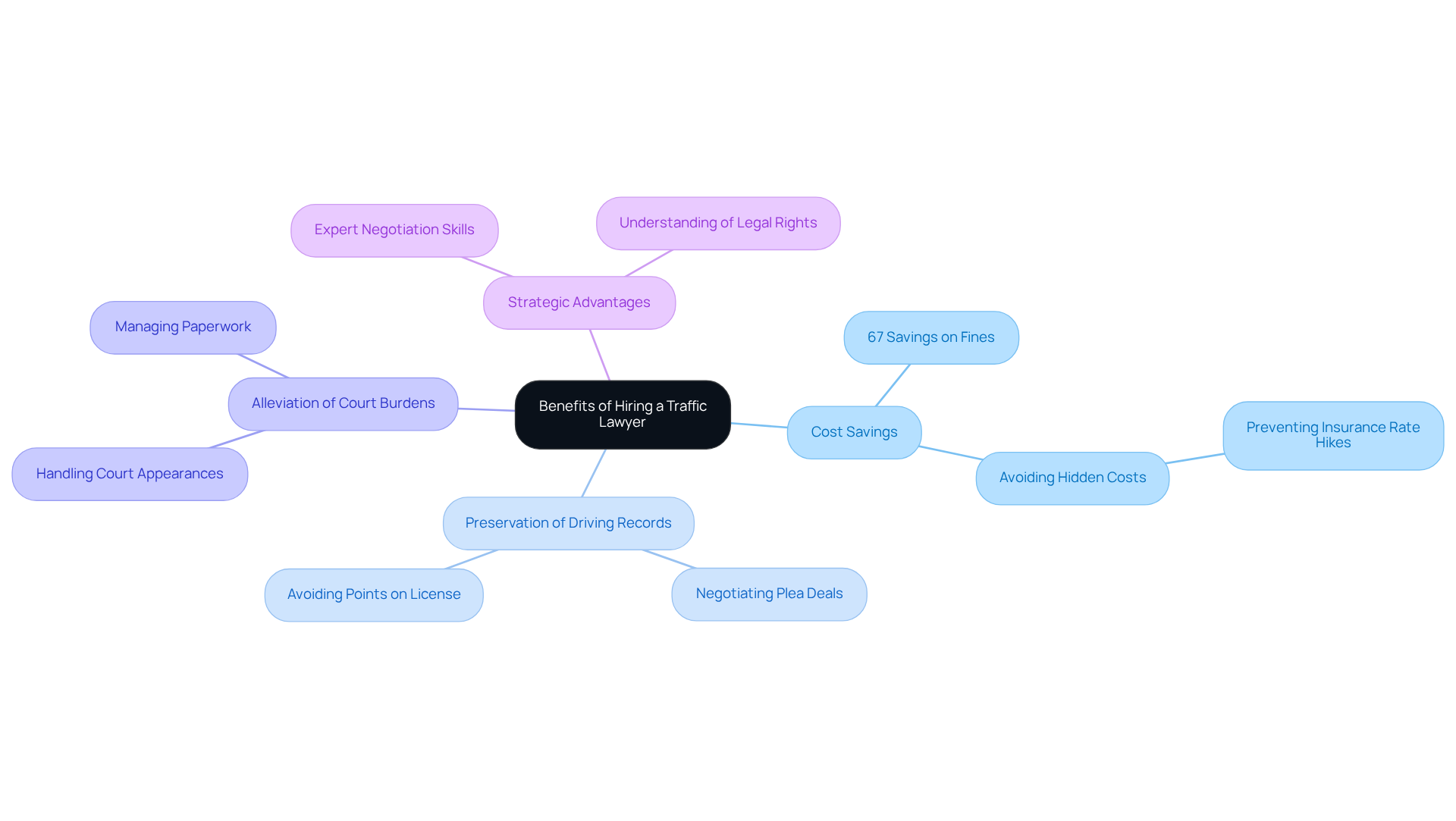 The central node represents the main topic, while the branches show the key benefits. Each sub-branch provides specific details about how hiring a traffic lawyer can help clients, making it easier to understand the overall advantages.