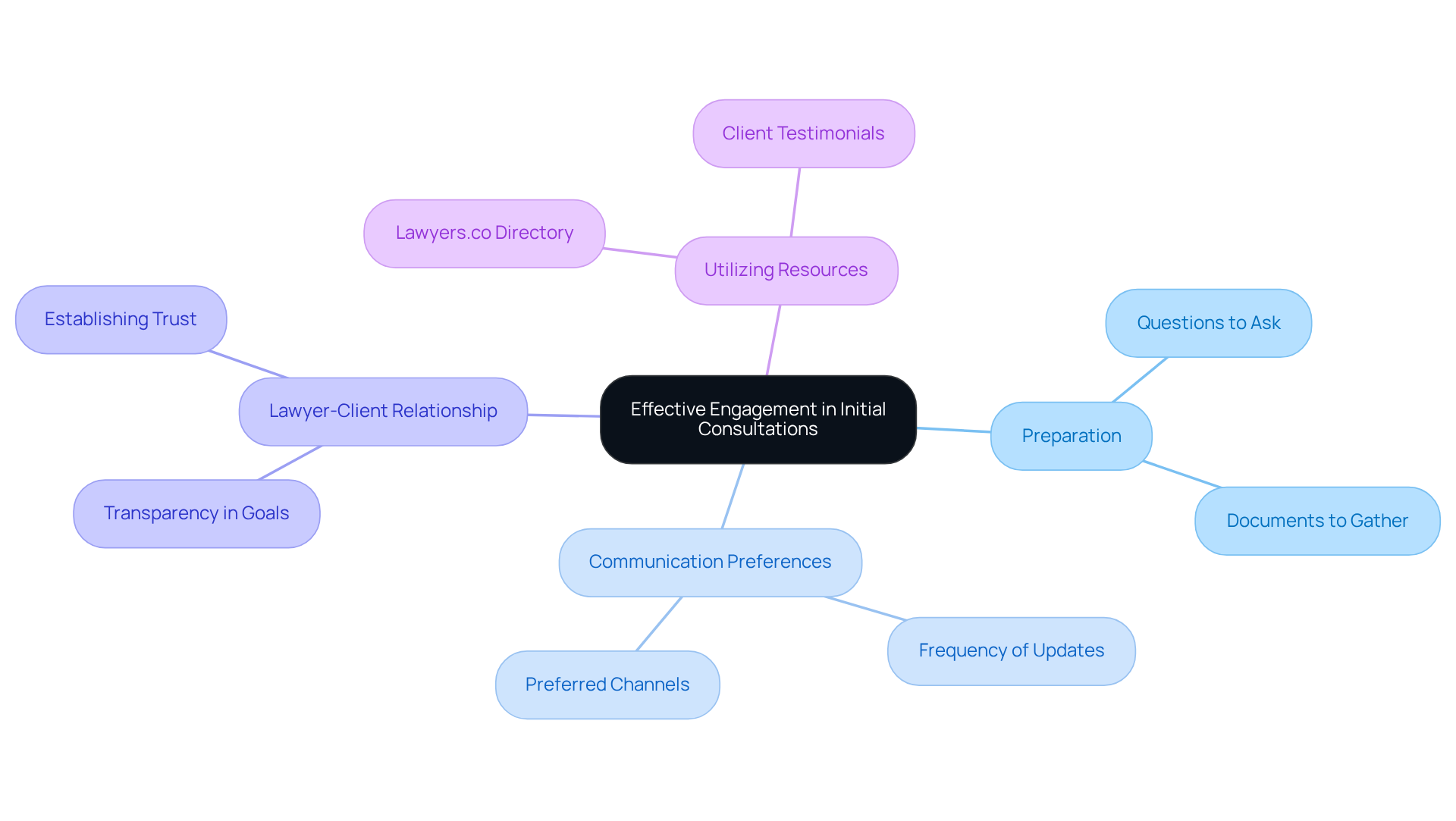 The center represents the main goal of effective engagement, with branches showing the steps you can take to prepare, communicate, and build a strong relationship with your attorney.
