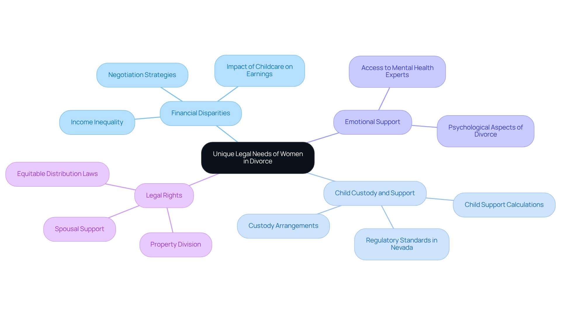 The center represents the main topic, while the branches show different areas of concern. Each sub-point provides more detail about the challenges women face during divorce, helping to visualize their unique needs.