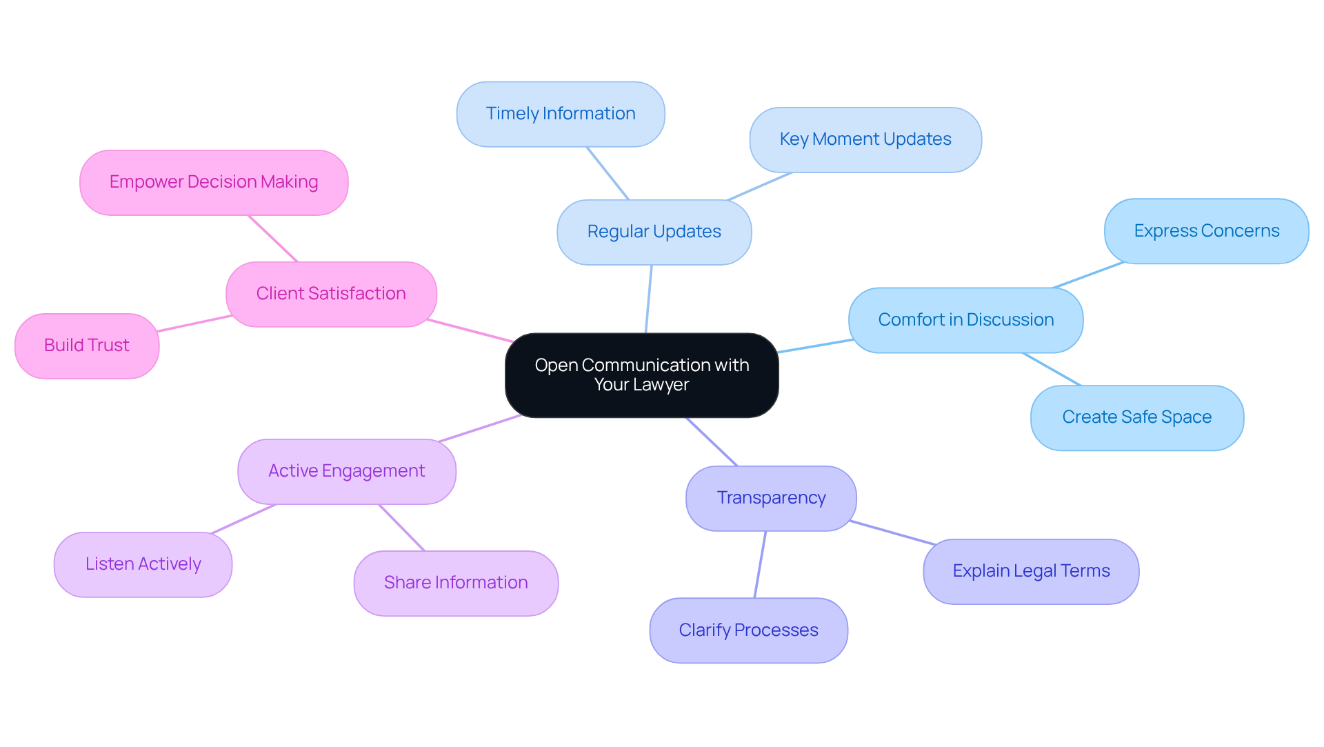 Start at the center with the main idea of communication. Follow the branches to explore different aspects that contribute to a strong relationship with your lawyer, each representing a vital part of the process.