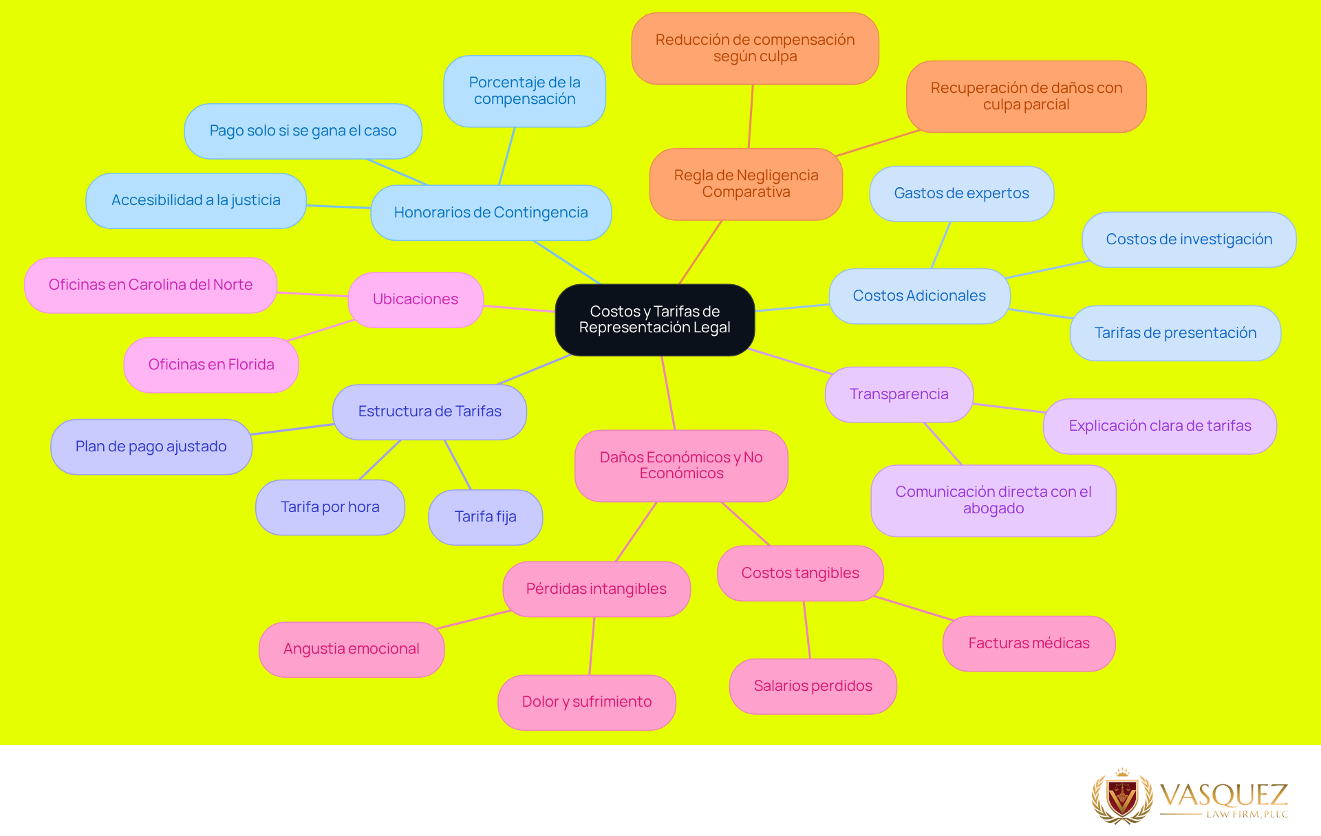 Este mapa mental te ayuda a entender los diferentes costos y tarifas que puedes encontrar al buscar representación legal. Cada rama representa un aspecto importante, y puedes seguir las conexiones para ver cómo se relacionan entre sí.