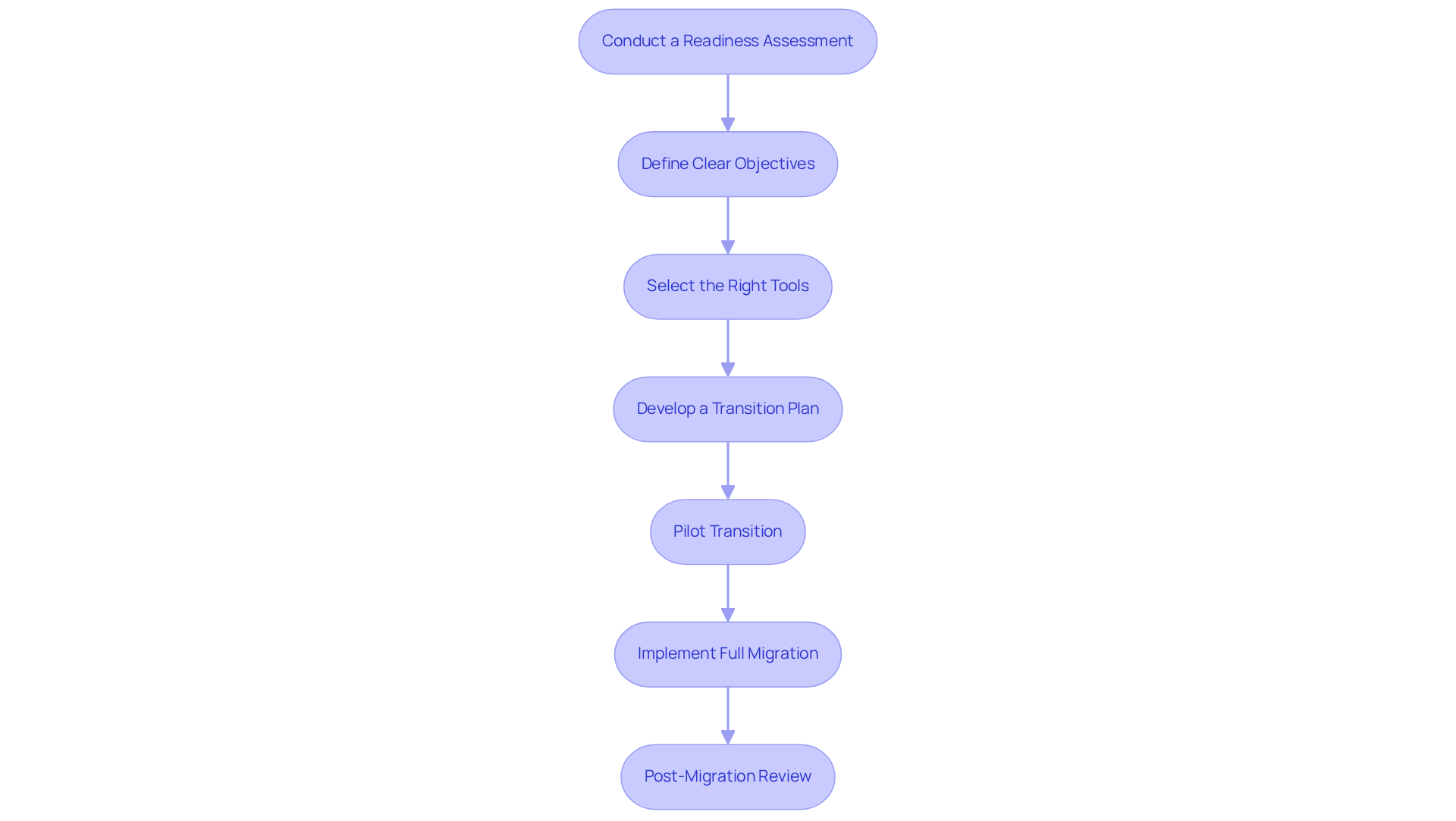 Each box represents a crucial step in the migration process. Follow the arrows to see how each step leads to the next, ensuring a smooth transition to the cloud. Each box represents a crucial step in the migration process. Follow the arrows to see how each step leads to the next, ensuring a smooth transition to the cloud.