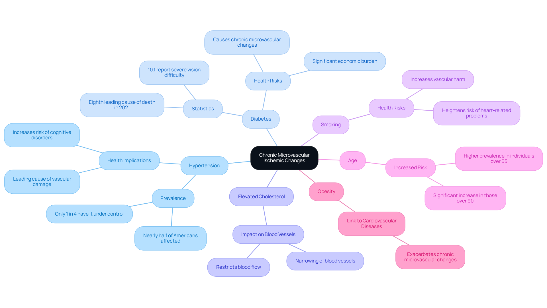 The central node represents the main health condition, while the branches show the various risk factors. Each branch contains important details that explain how that factor contributes to the condition.