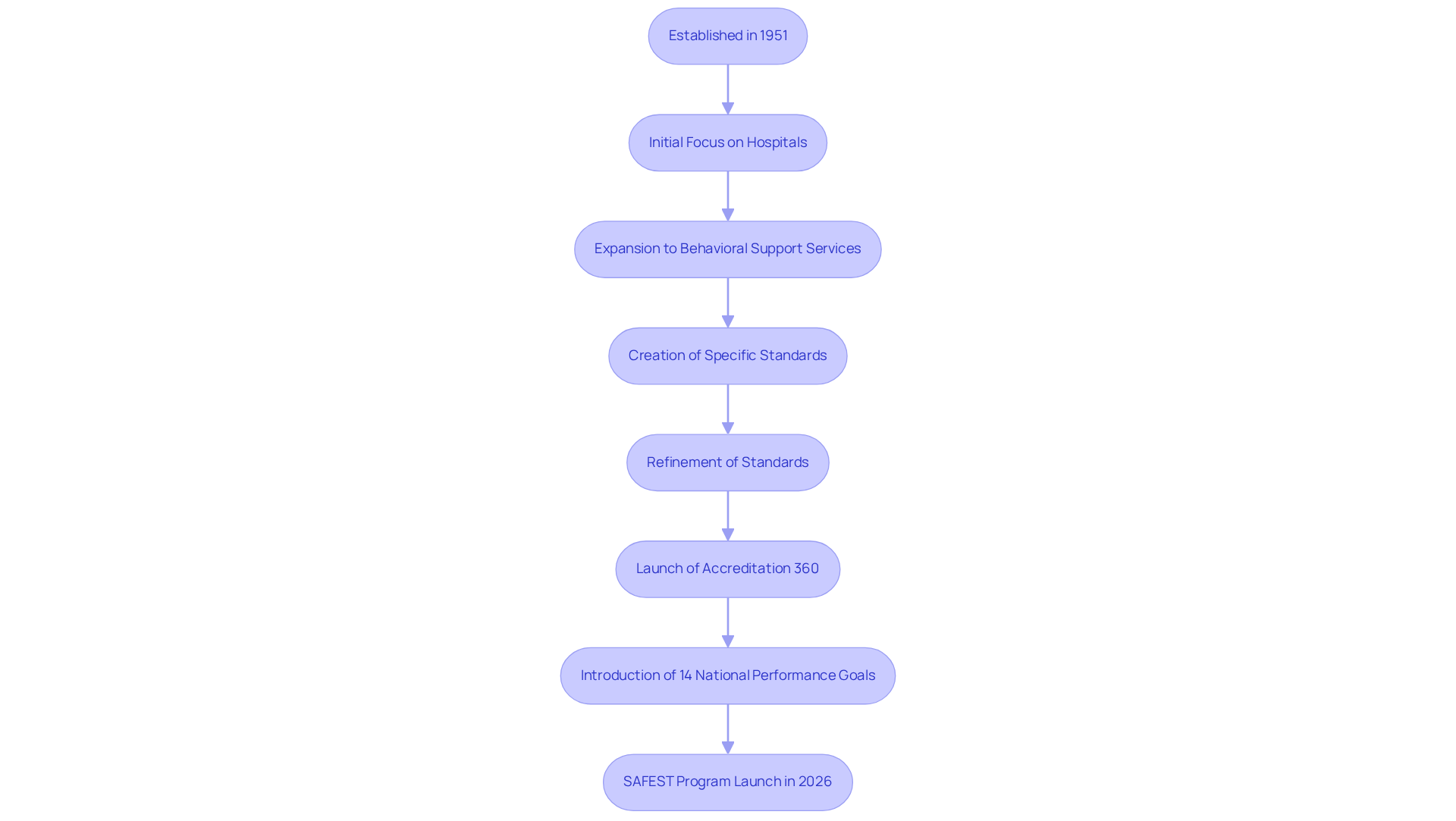 Each box represents a significant milestone in the Joint Commission's history. Follow the arrows to see how each initiative builds on the previous one, illustrating the ongoing commitment to improving behavioral health services.