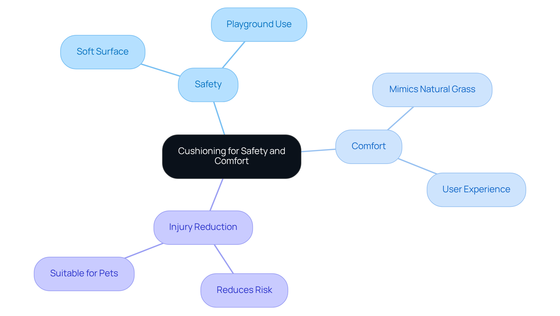 This mindmap shows how synthetic grass enhances safety and comfort. Start at the center with the main idea, then follow the branches to see how it contributes to safety, comfort, and reducing injuries, especially in playgrounds and pet areas.